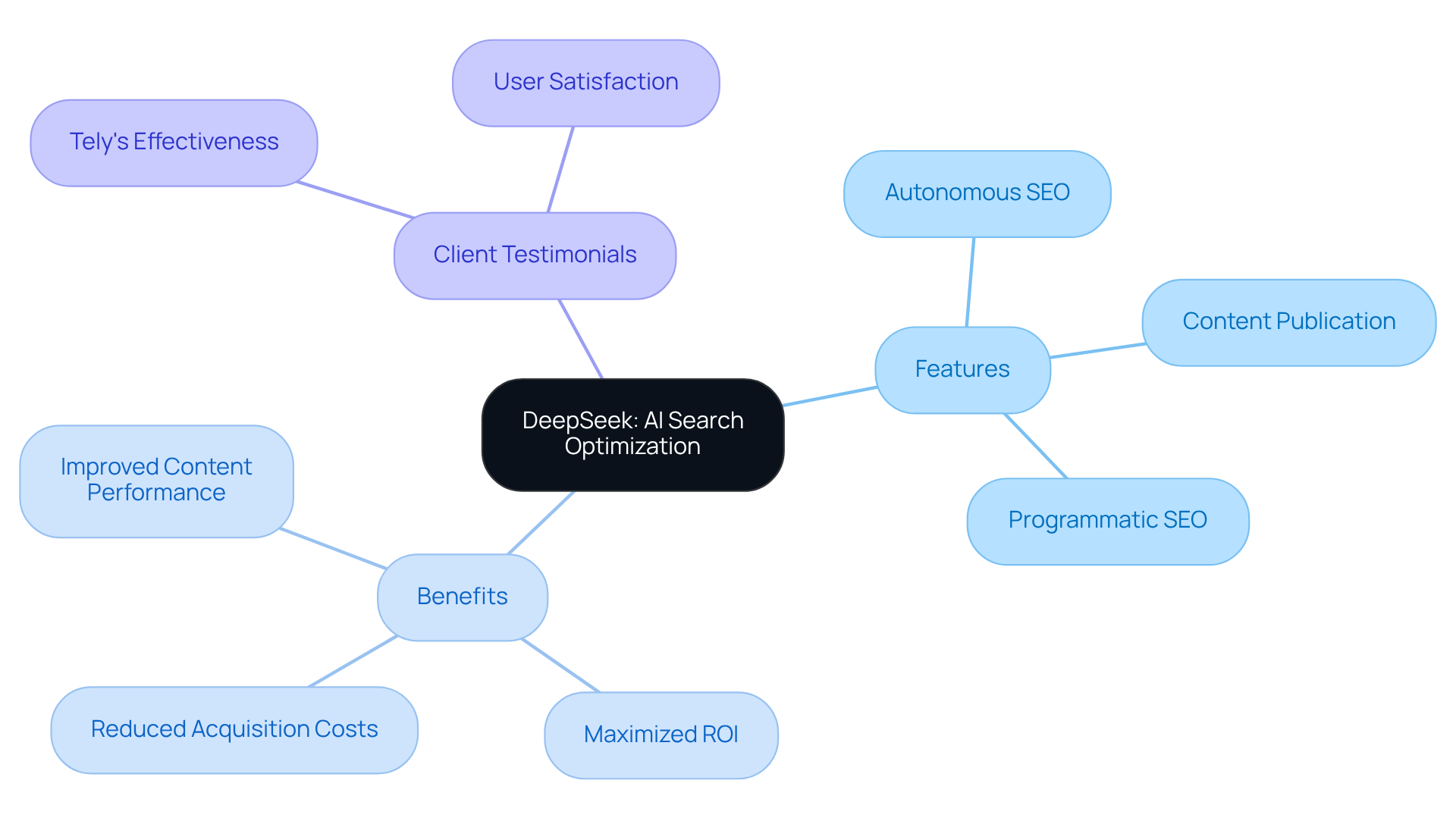 The central node represents the DeepSeek platform, with branches showing its features, benefits, and client feedback. Each branch helps visualize how these elements connect to the central theme of optimizing AI search capabilities.