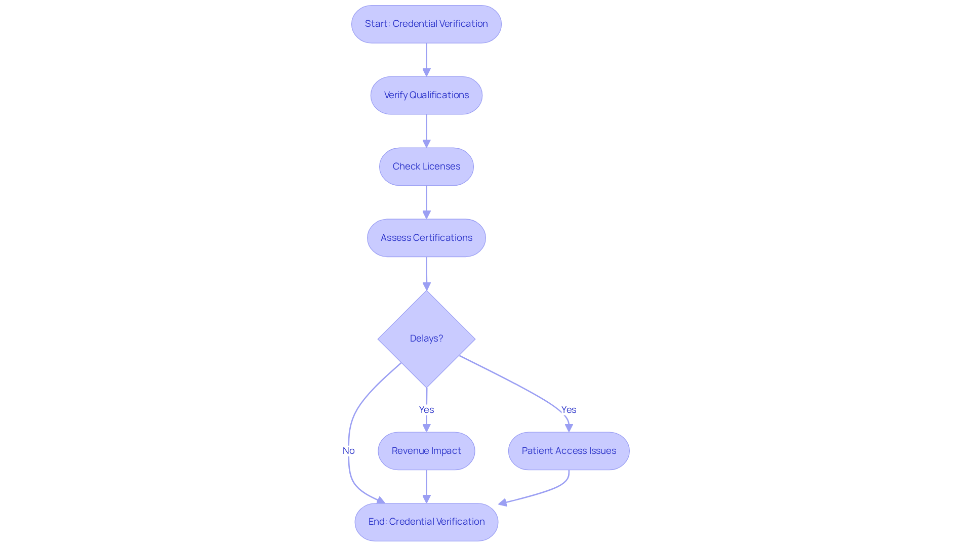 This flowchart shows the steps involved in verifying healthcare providers' credentials. Follow the arrows to see how each step connects, and note where delays can impact revenue and patient access.