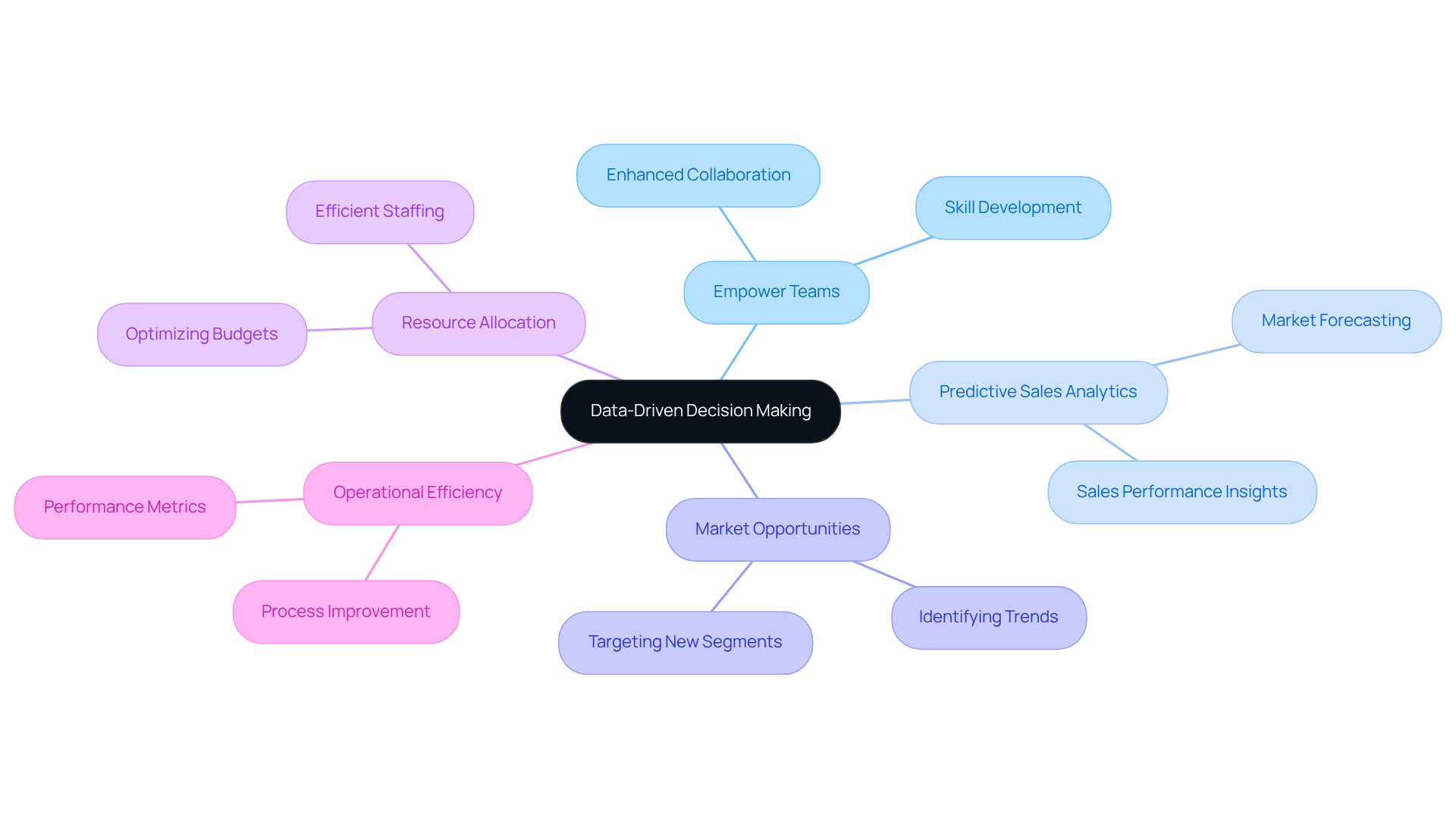 The center represents the main concept, while branches show how various components support strategic growth through data-driven insights. Follow the branches to explore how each part contributes to the overall strategy.