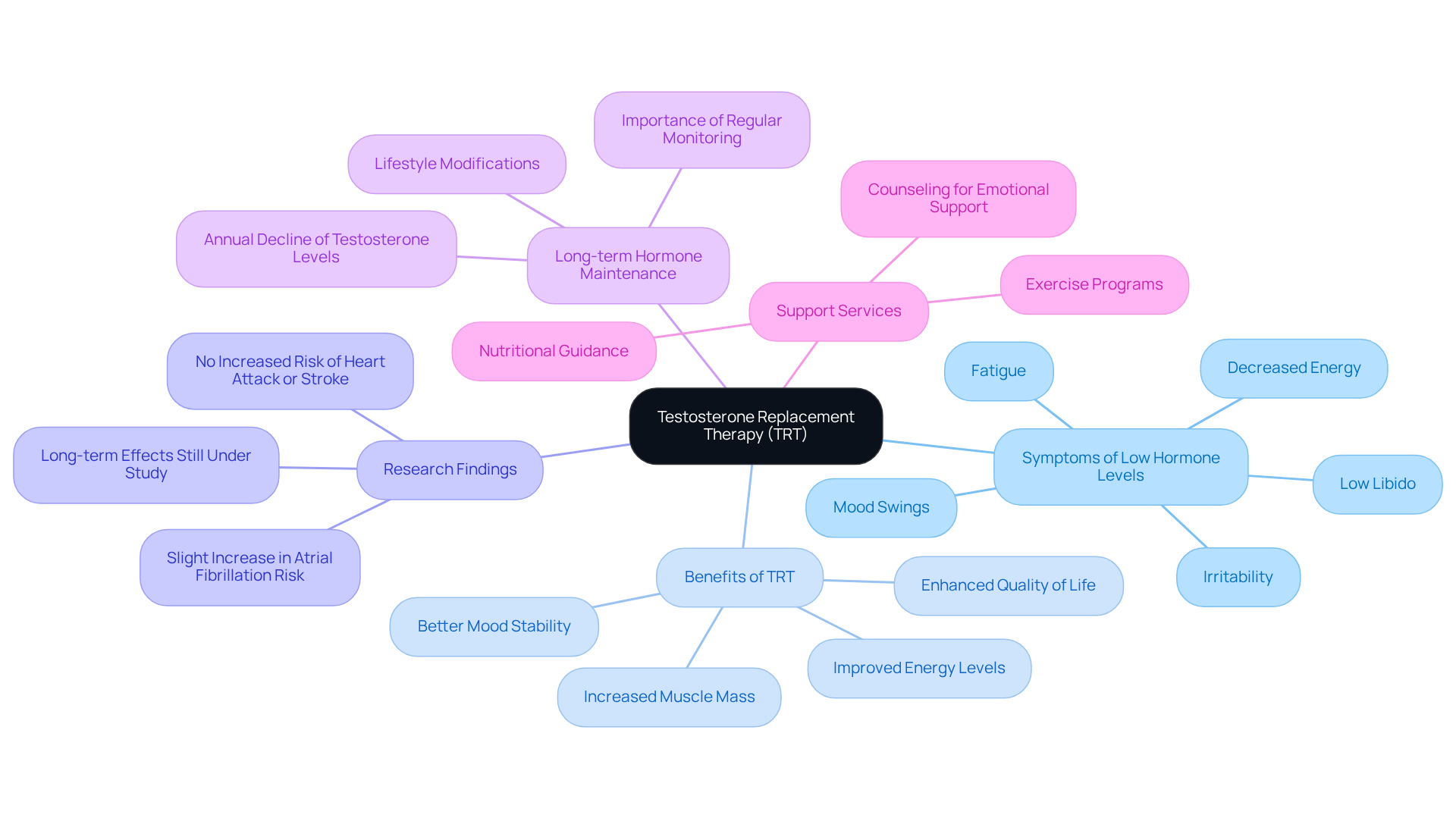 This mindmap starts with TRT at the center, branching out to show various aspects like symptoms, benefits, and research findings. Each branch represents a key theme, helping you see how they connect and contribute to understanding TRT's role in men's health. This mindmap starts with TRT at the center, branching out to show various aspects like symptoms, benefits, and research findings. Each branch represents a key theme, helping you see how they connect and contribute to understanding TRT's role in men's health.