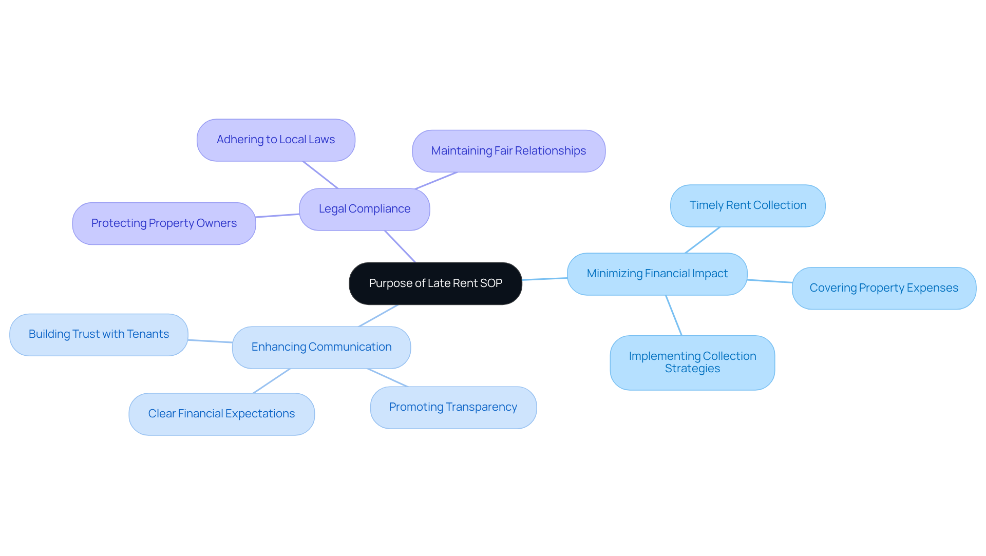 The central node represents the overall purpose of the SOP, while the branches show the key objectives. Each objective is further broken down into specific actions or considerations, helping you understand how they contribute to effective property management. The central node represents the overall purpose of the SOP, while the branches show the key objectives. Each objective is further broken down into specific actions or considerations, helping you understand how they contribute to effective property management.