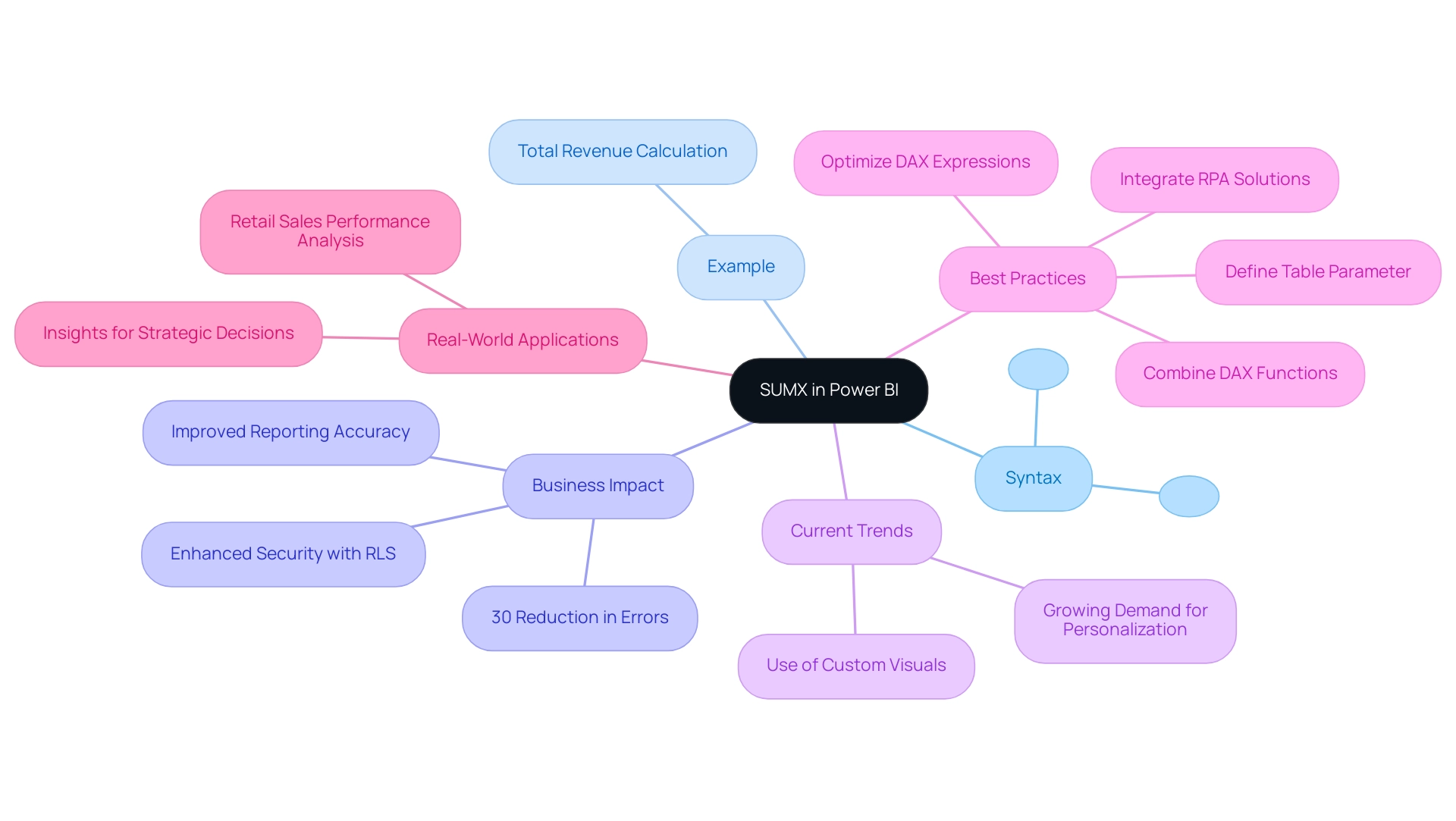 Each branch represents a different aspect of SUMX, with colors indicating main categories: Syntax, Example, Business Impact, Current Trends, Best Practices, and Real-World Applications.