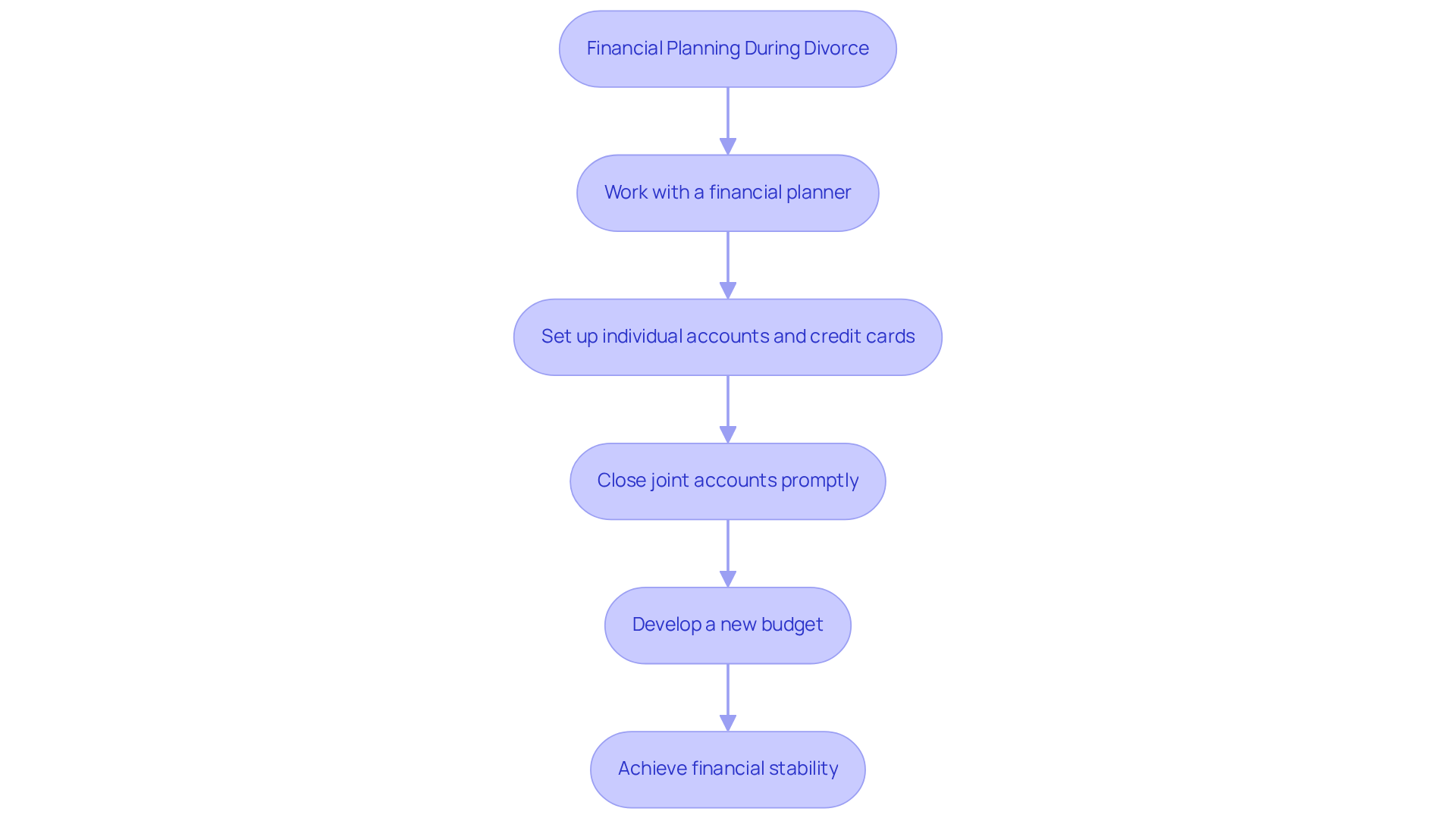 Follow the arrows to see the steps you can take to manage your finances during divorce. Each step builds on the previous one, guiding you toward financial stability.