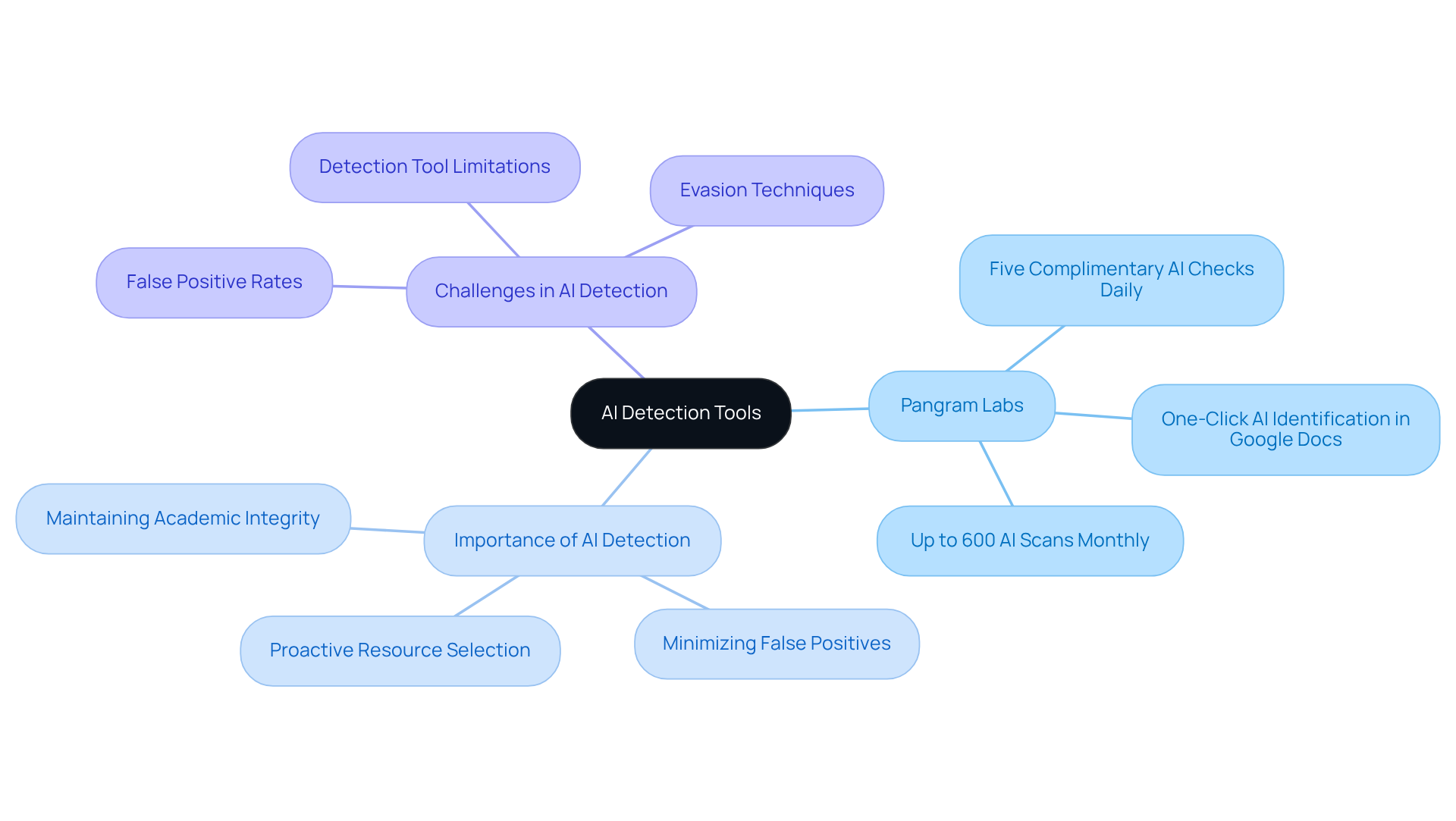 The center shows the main topic of AI detection tools, with branches leading to specific features of Pangram Labs. Each feature highlights how it can help educators maintain academic integrity.