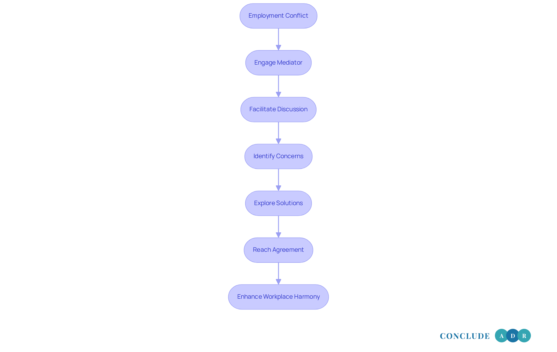 This flowchart outlines how mediation works in resolving workplace conflicts. Each step shows what happens next, from engaging a mediator to reaching an agreement that improves workplace relationships.