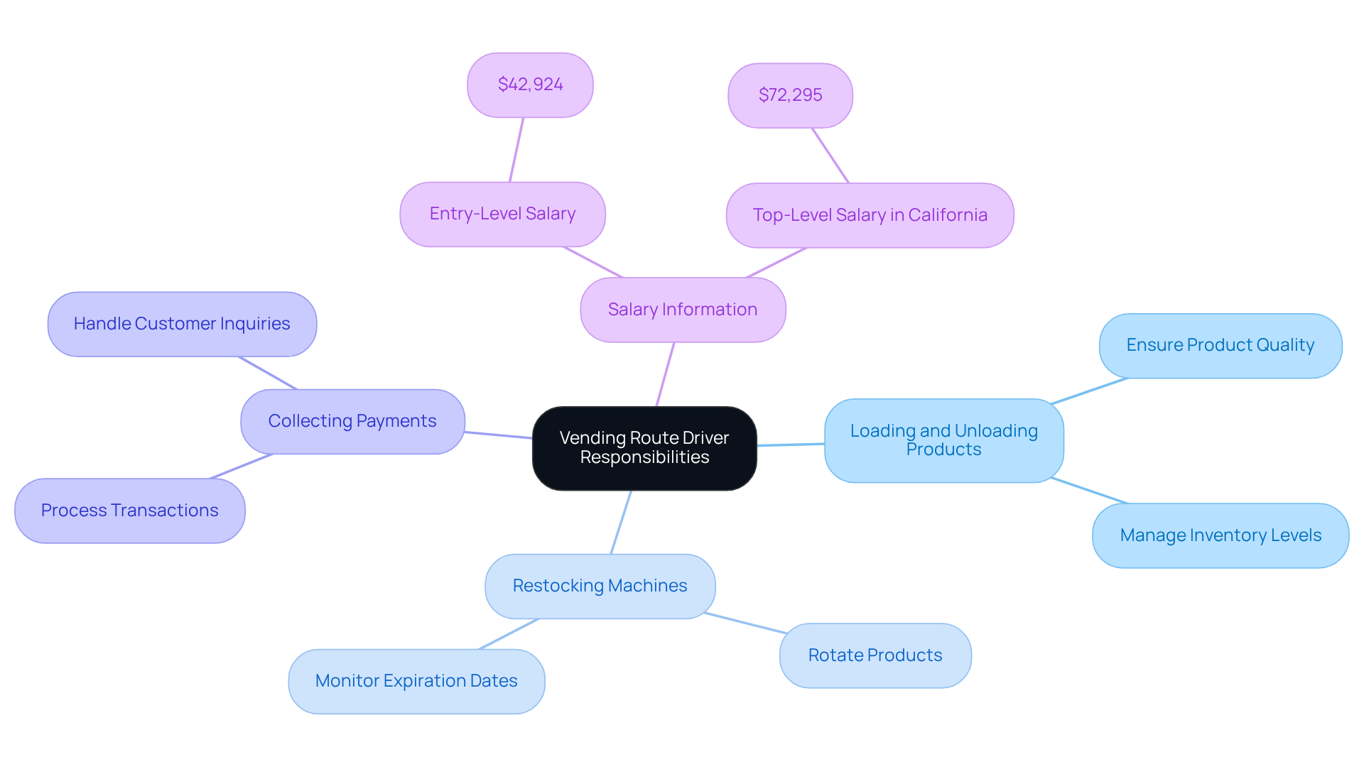 The center shows the main role of the driver, and the branches illustrate the specific tasks they perform. The salary information highlights the potential earnings based on experience and location.