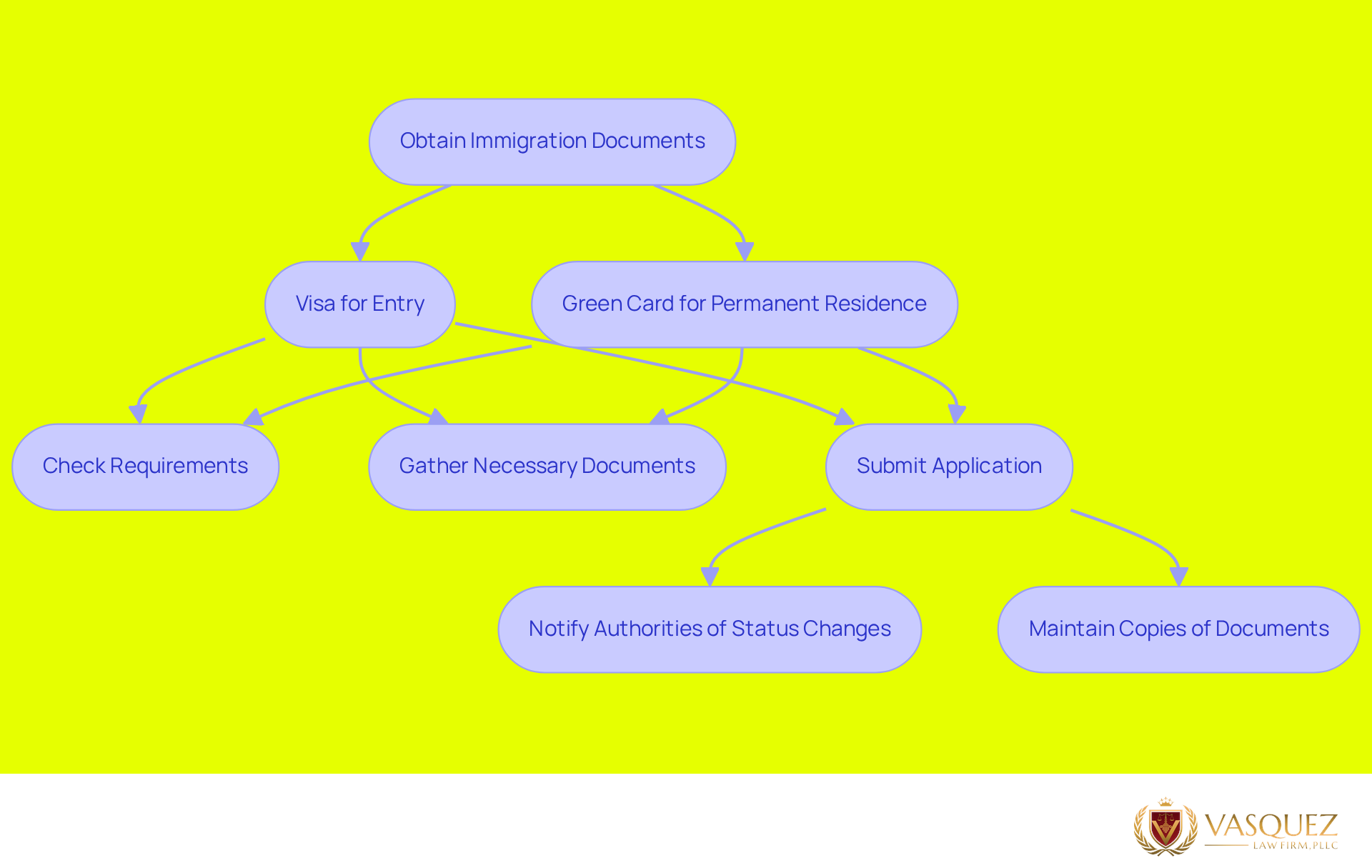 This flowchart guides you through the essential steps for keeping your immigration documents valid. Follow the arrows to see what you need to do, from obtaining your visa to ensuring your Green Card is up to date. Each box represents a step in the process, making it easier to understand what actions you need to take.