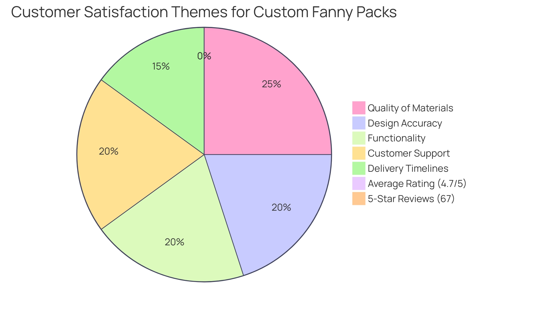 Each slice represents a key theme of customer feedback, with its size corresponding to the proportion of emphasis in customer reviews.