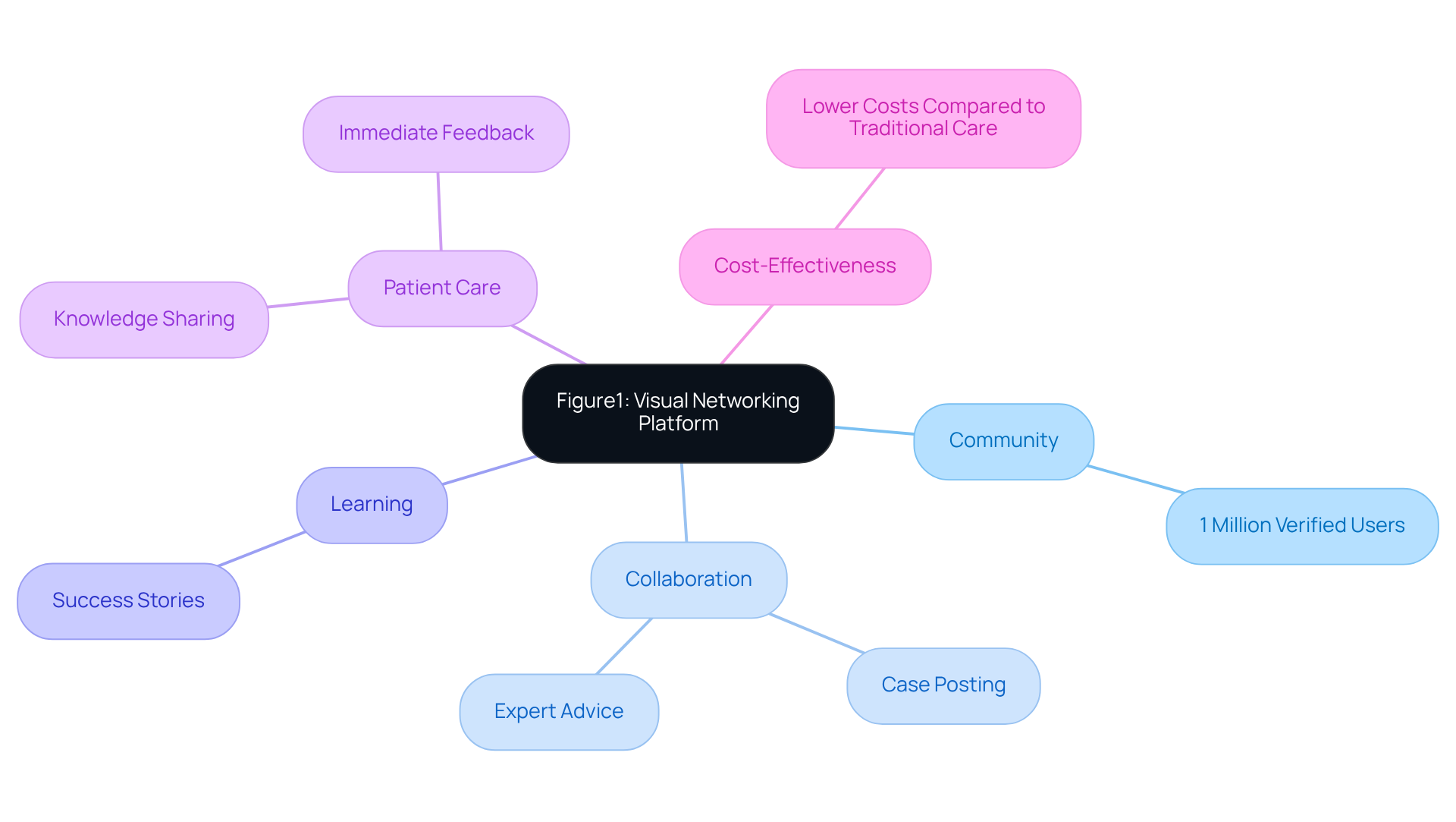 The central node represents Figure1, while the branches show its main features and benefits. Each sub-branch provides more detail, helping you understand how this platform supports healthcare professionals.