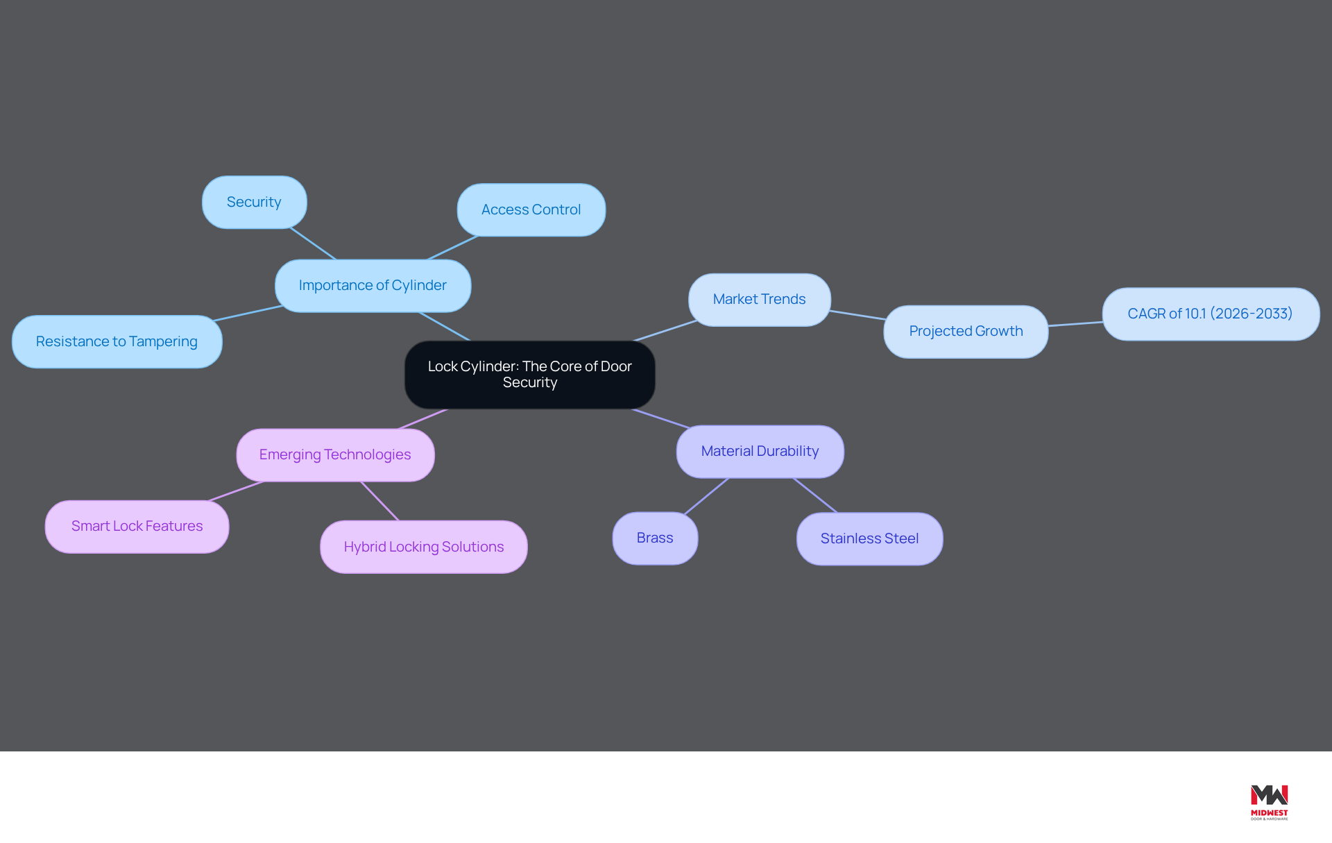 The central node represents the main topic of lock cylinders. Each branch highlights a key aspect of door security, such as its importance, market trends, and material choices. Follow the branches to explore how these elements connect and contribute to overall security.