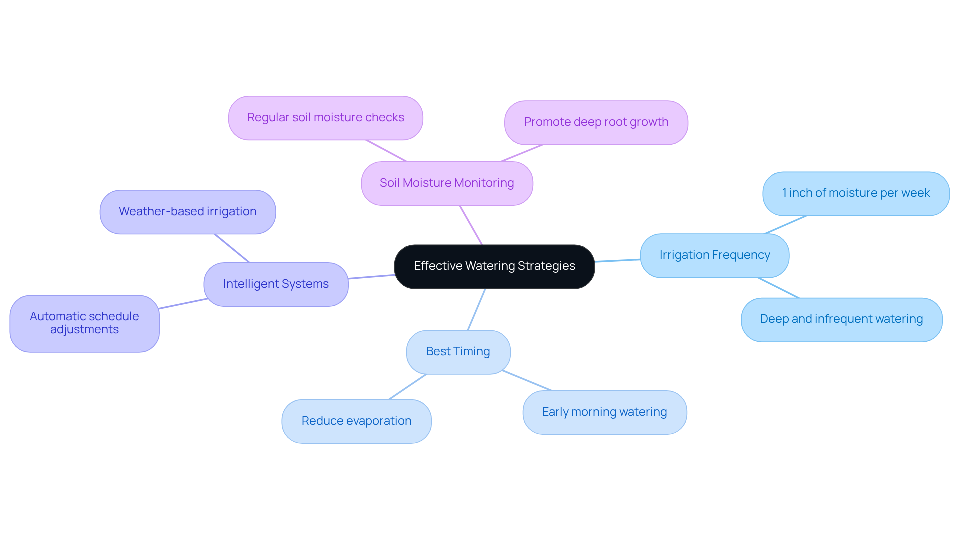 Start at the center with the main idea of effective watering, then follow the branches to explore different strategies that contribute to a healthy lawn. Each branch represents a key practice, and the sub-branches provide more details on how to implement them.