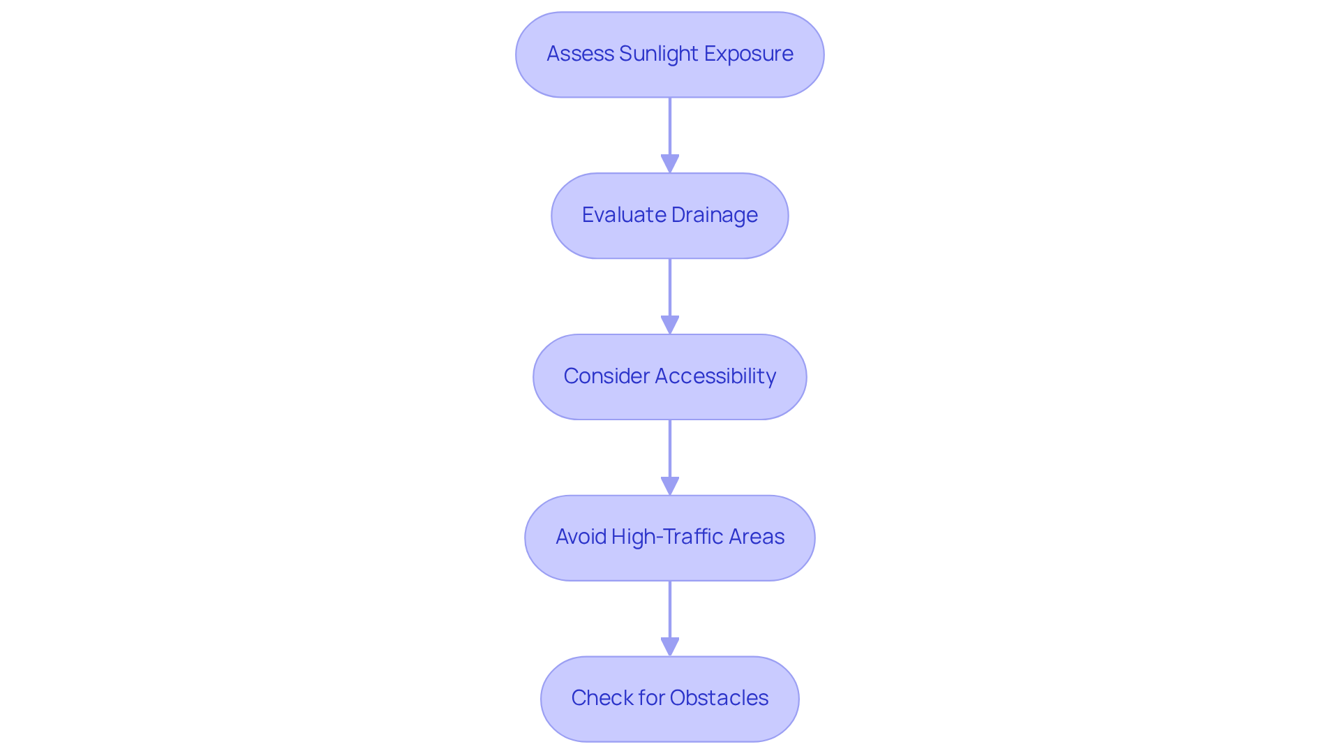 Each box represents a key consideration in selecting the best spot for your putting green. Follow the arrows to see the order of steps and ensure you cover all important factors.