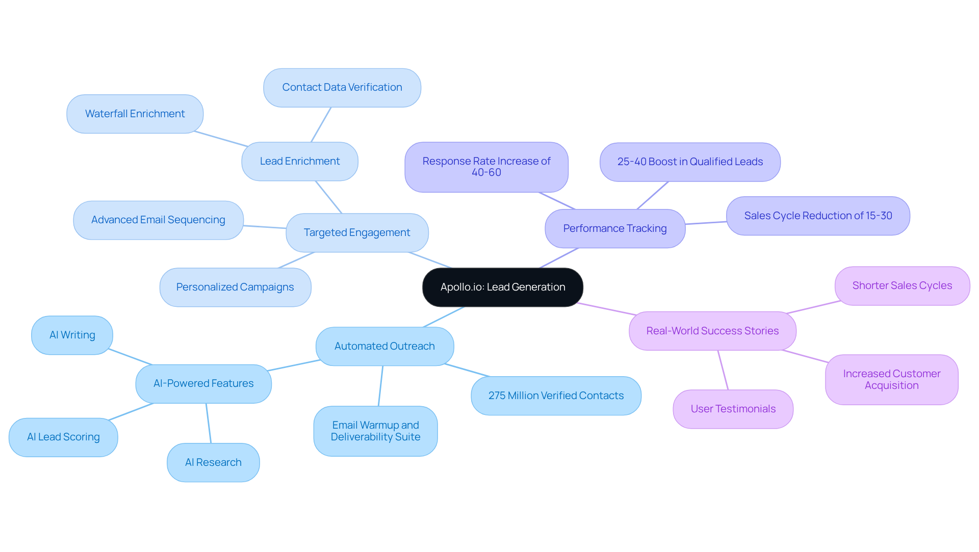 The central node represents Apollo.io's role in lead generation, while the branches show its various features and benefits. Each sub-branch provides more detail, helping you understand how Apollo.io can enhance your sales strategy.
