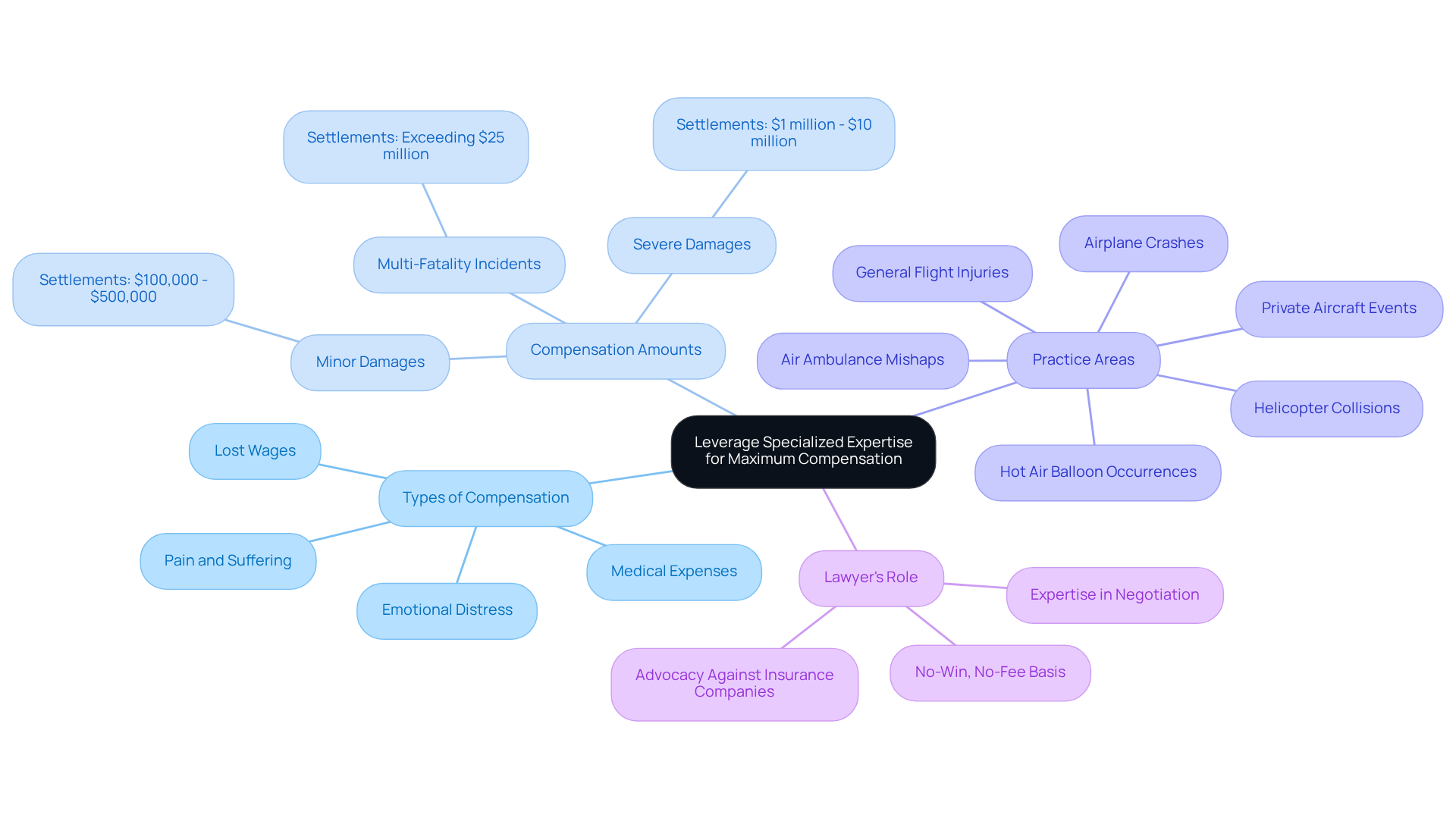 This mindmap illustrates the key components of hiring a specialized lawyer for fear of flying injuries. Start at the center with the main topic, then explore the branches to see the different types of compensation available, the amounts you might expect, the various practice areas these lawyers cover, and the important role they play in your recovery process.