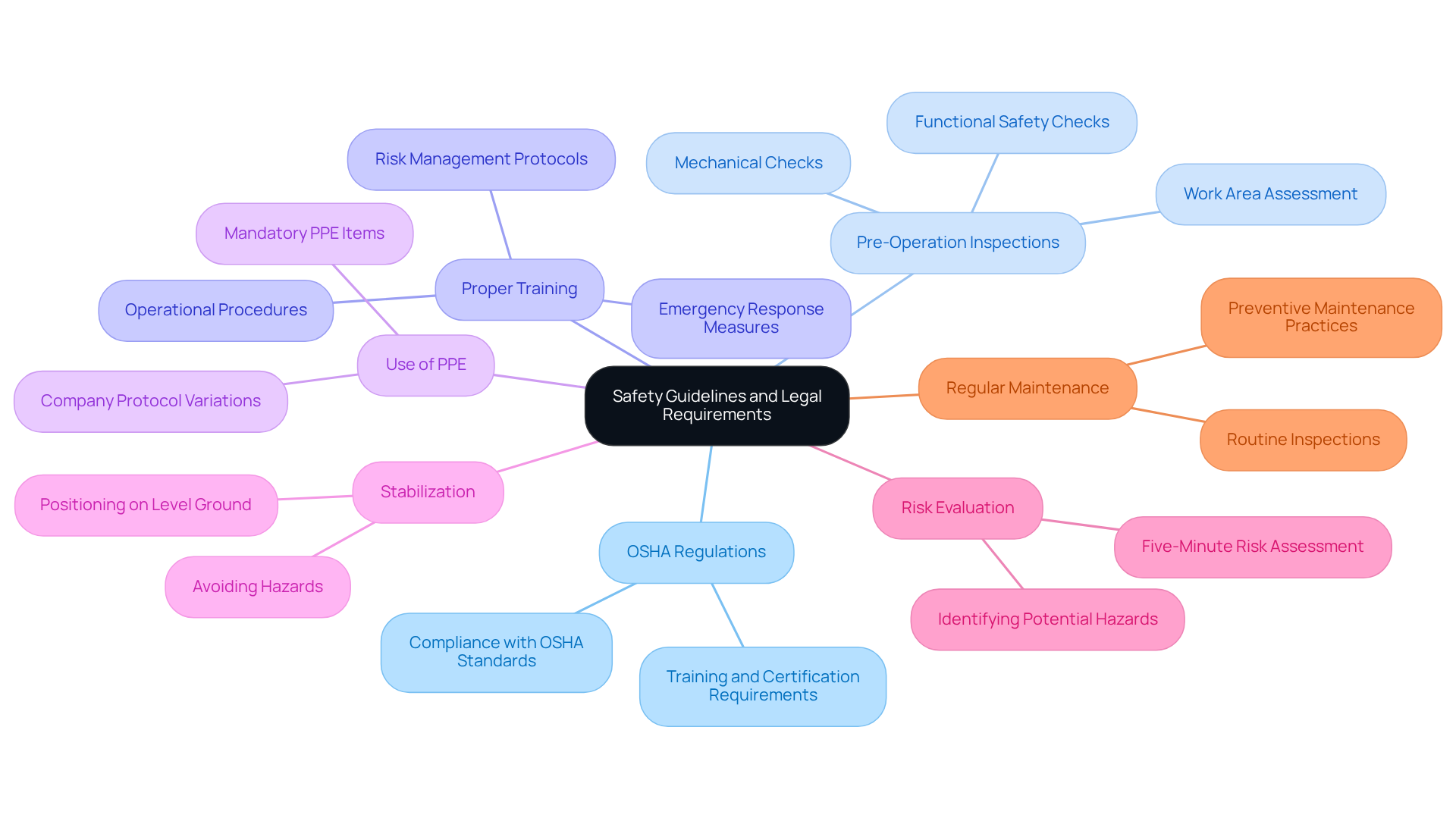 The central node represents the overall theme of safety guidelines. Each branch shows a specific practice that contributes to workplace safety, with further details available in sub-branches. The central node represents the overall theme of safety guidelines. Each branch shows a specific practice that contributes to workplace safety, with further details available in sub-branches.