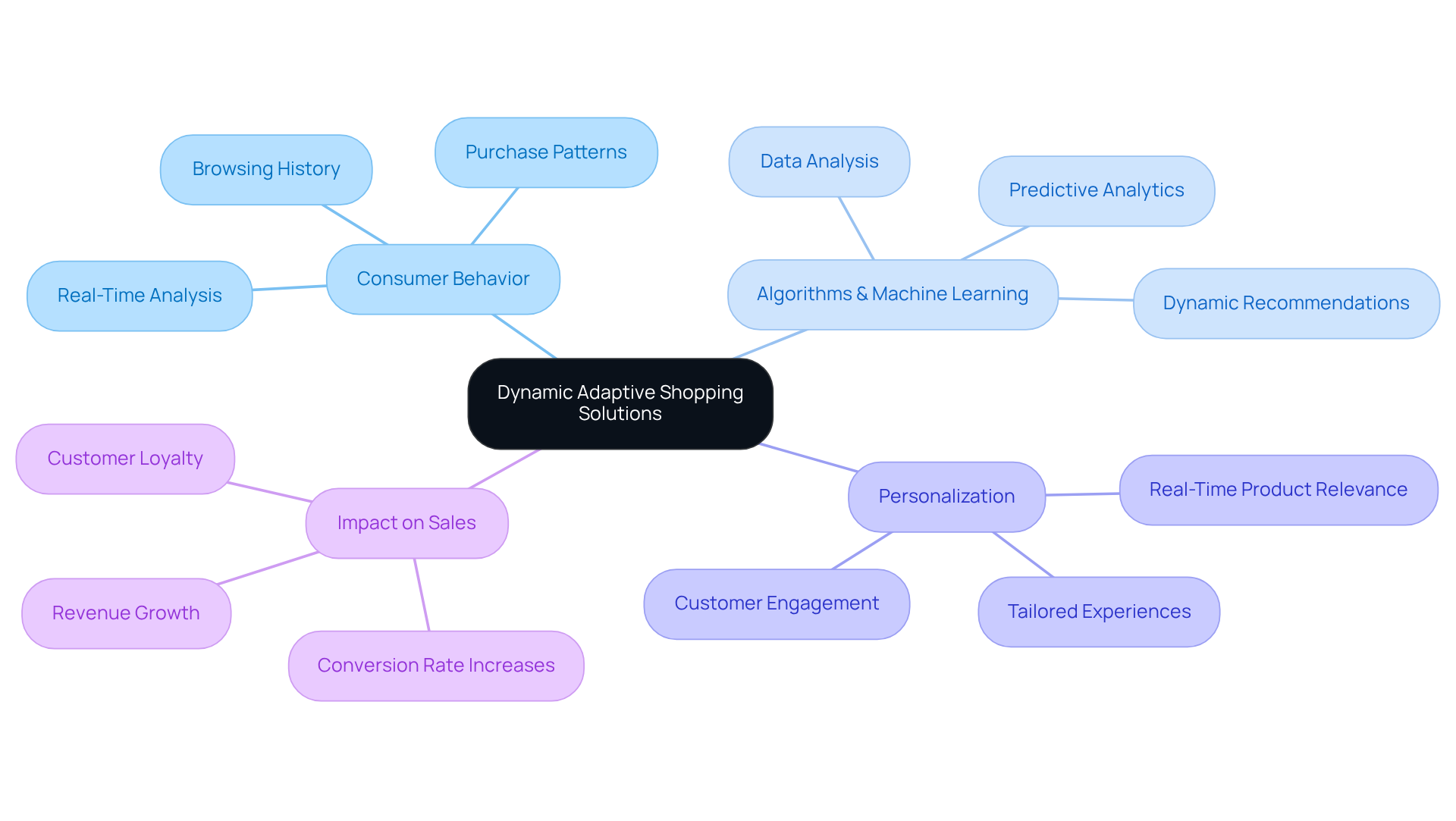 Start at the center with the main concept, then explore the branches to see how different elements like consumer behavior and personalization strategies contribute to adaptive shopping solutions.