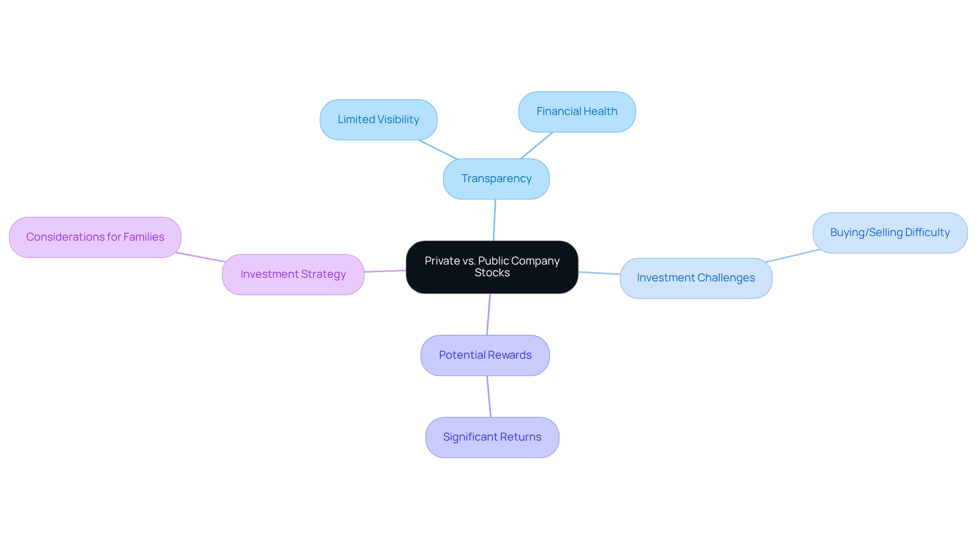 This mindmap helps you visualize the key differences between private and public company stocks. Start at the center with the main topic, then follow the branches to explore important aspects like transparency, challenges, and potential rewards. Each branch represents a different area of consideration for families looking to invest.