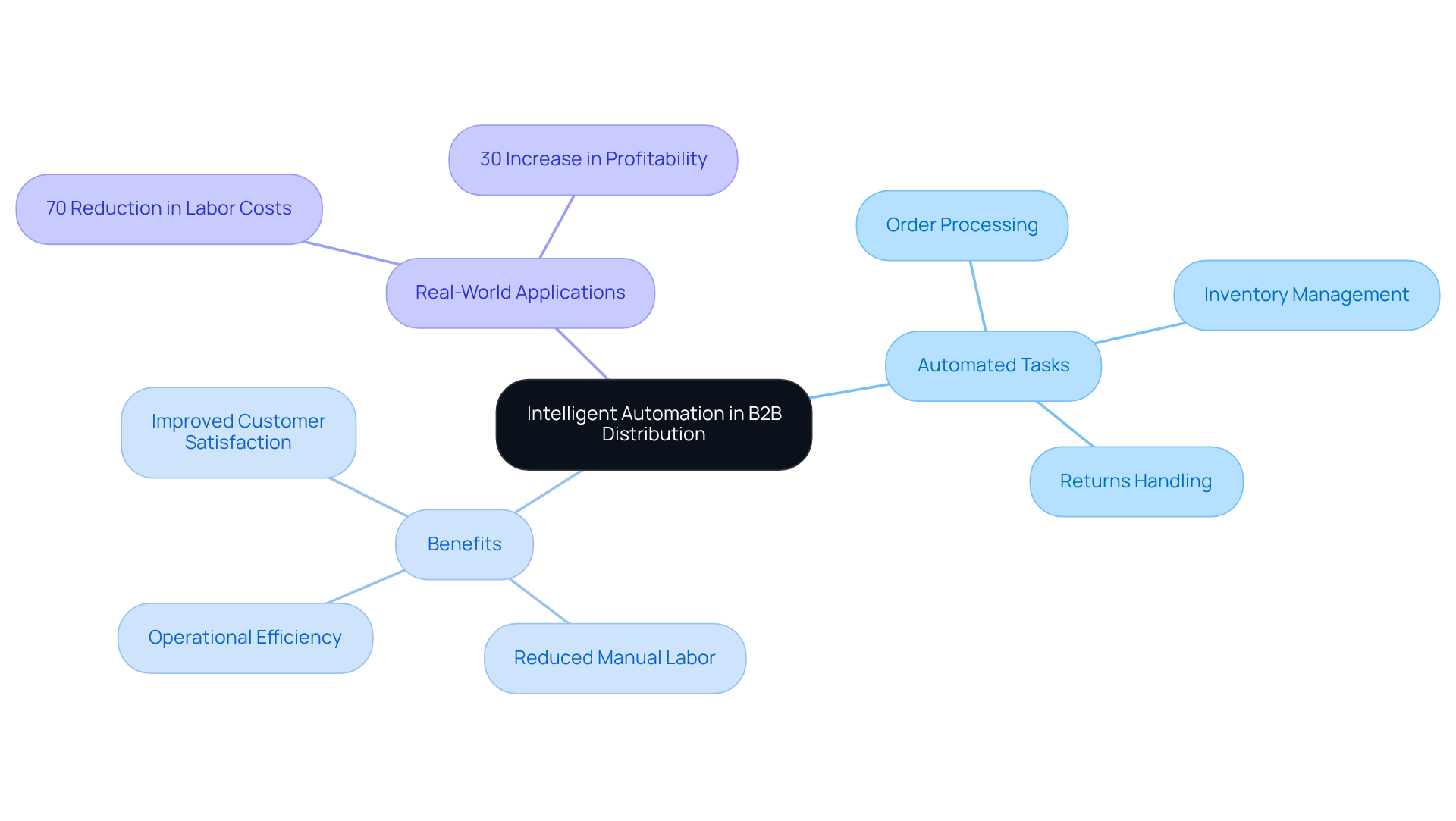 The central node represents the main topic, while the branches show specific tasks and benefits. Each color-coded branch helps you see how different aspects of intelligent automation connect and contribute to overall efficiency. The central node represents the main topic, while the branches show specific tasks and benefits. Each color-coded branch helps you see how different aspects of intelligent automation connect and contribute to overall efficiency.