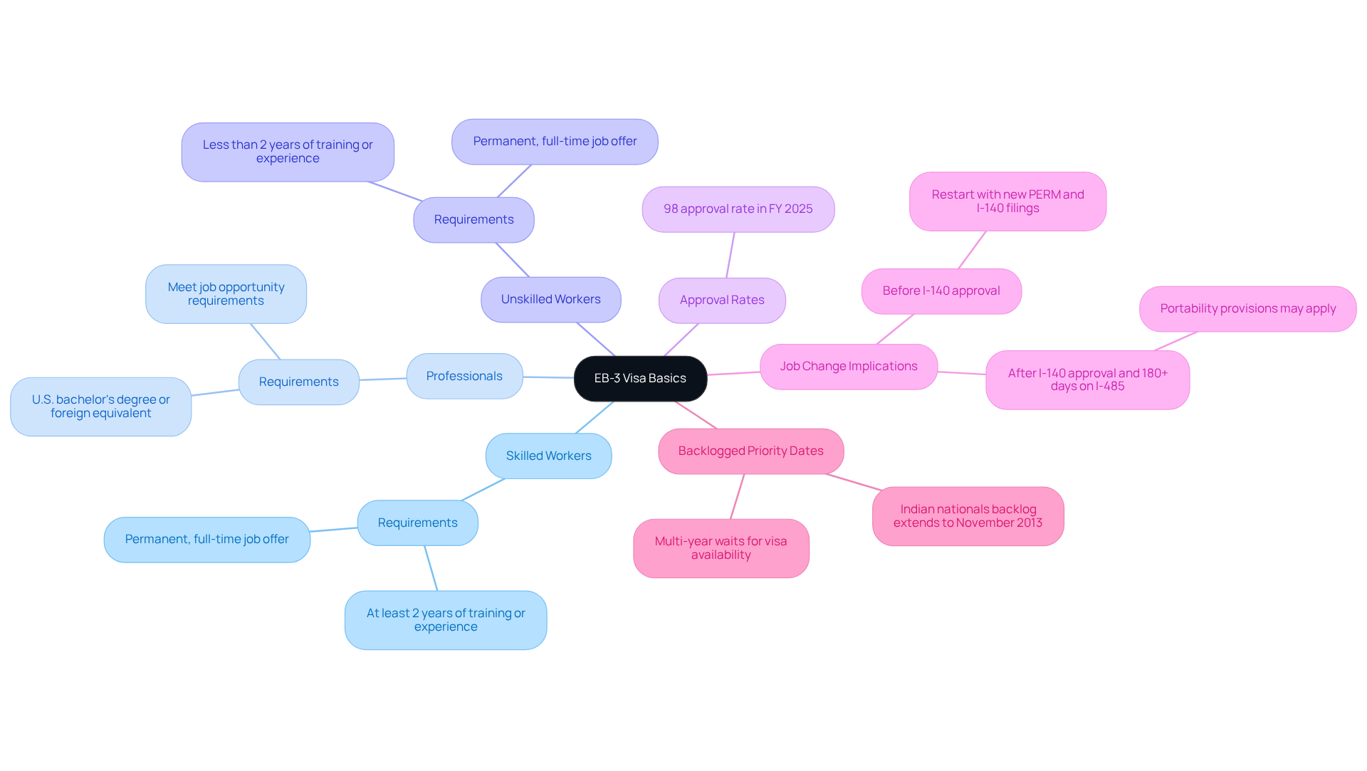 This mindmap starts with the EB-3 Visa Basics at the center. Each branch represents a different category of workers eligible for the visa, with further details on requirements and important considerations. Follow the branches to understand how each category works and what you need to know for your application.