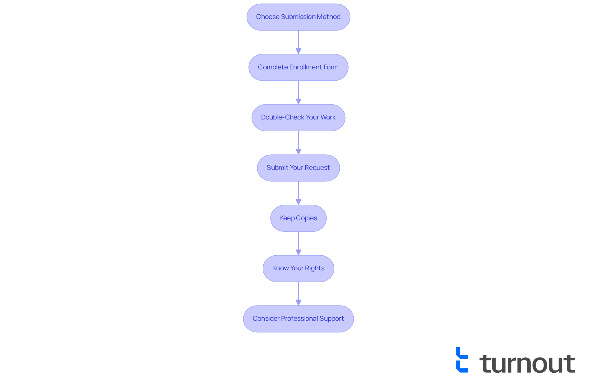 Each box represents a crucial step in the application process. Follow the arrows from one step to the next to ensure you complete your application correctly and efficiently.