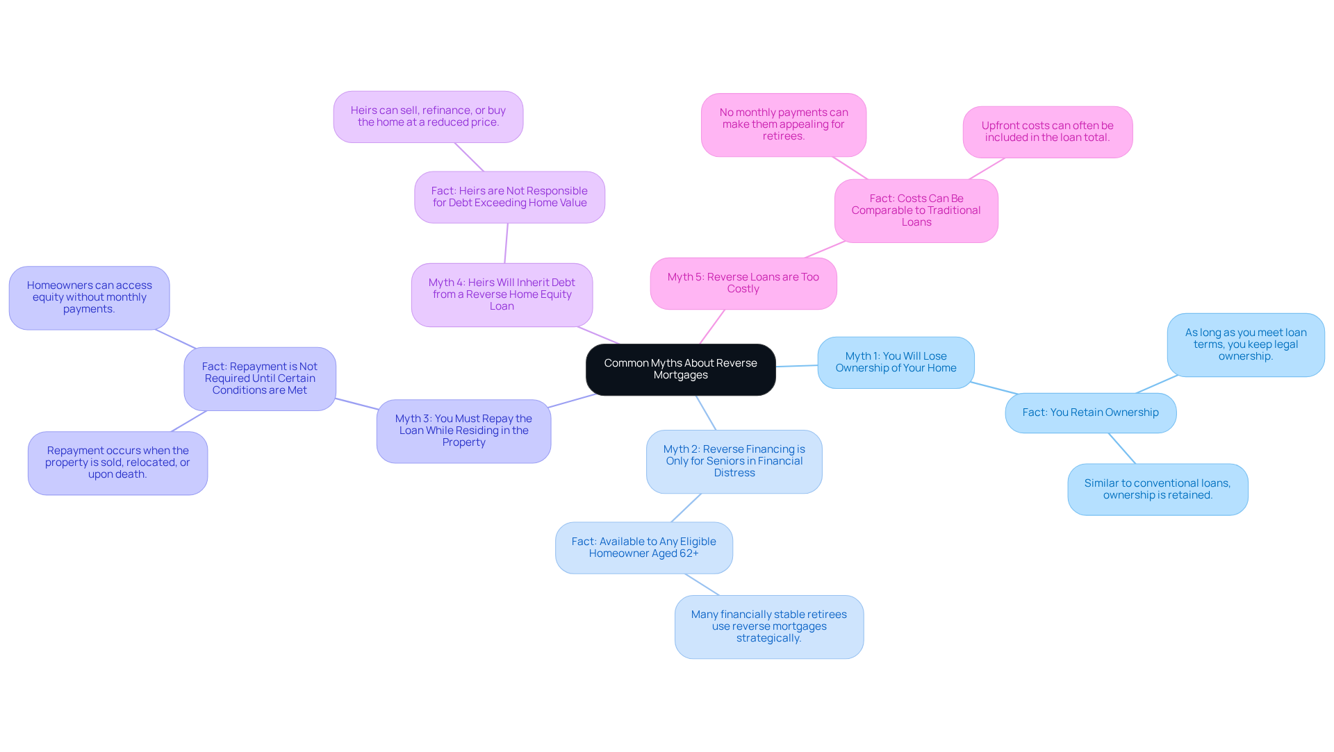 This mindmap helps you navigate common misconceptions about reverse mortgages. Each branch represents a myth, and the sub-branches provide the facts that clarify the truth. Follow the connections to understand how each myth is debunked!