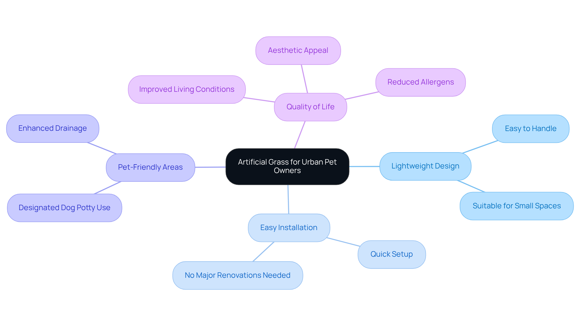 This mindmap shows how artificial grass can help urban pet owners create suitable environments for their pets. Each branch represents a different benefit or aspect of using artificial grass, making it easy to see how it improves living conditions for both pets and their owners.