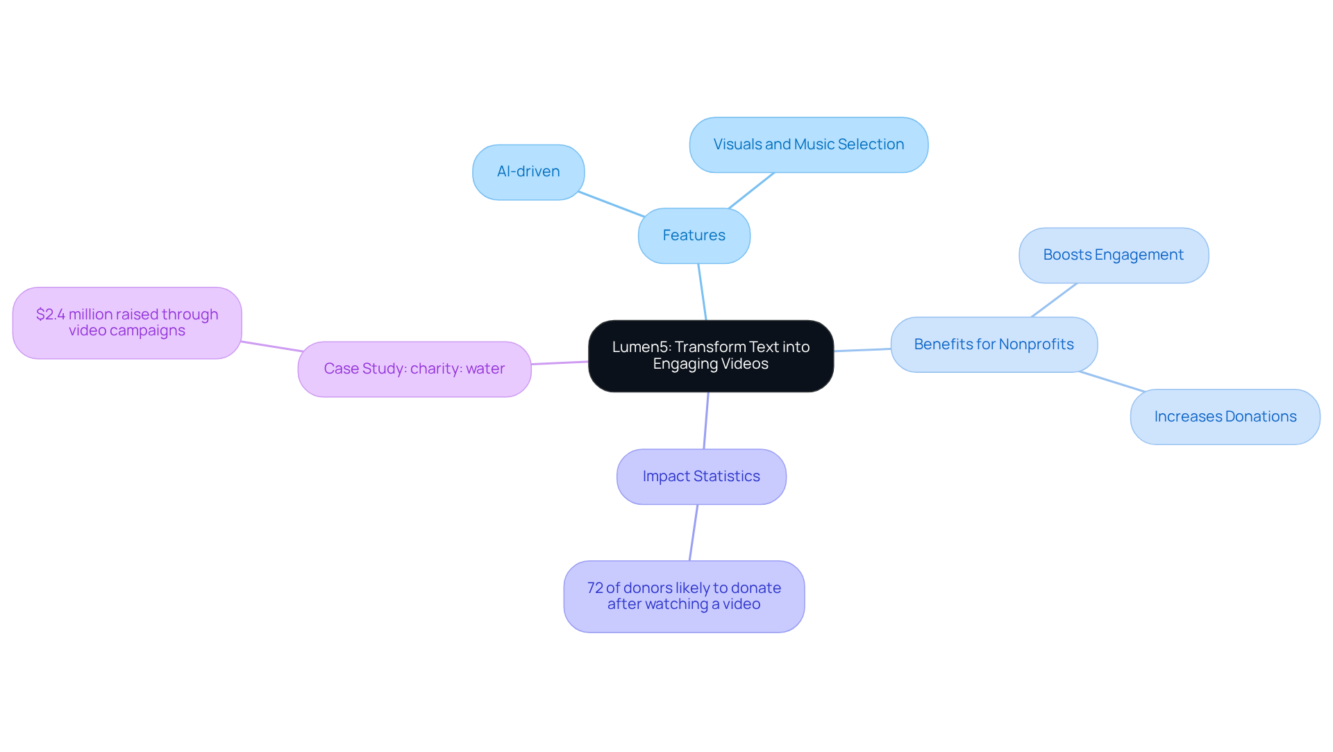 The center represents Lumen5, with branches showing its features, benefits, impactful statistics, and a real-world example. Follow the branches to explore how this tool can enhance storytelling for nonprofits.