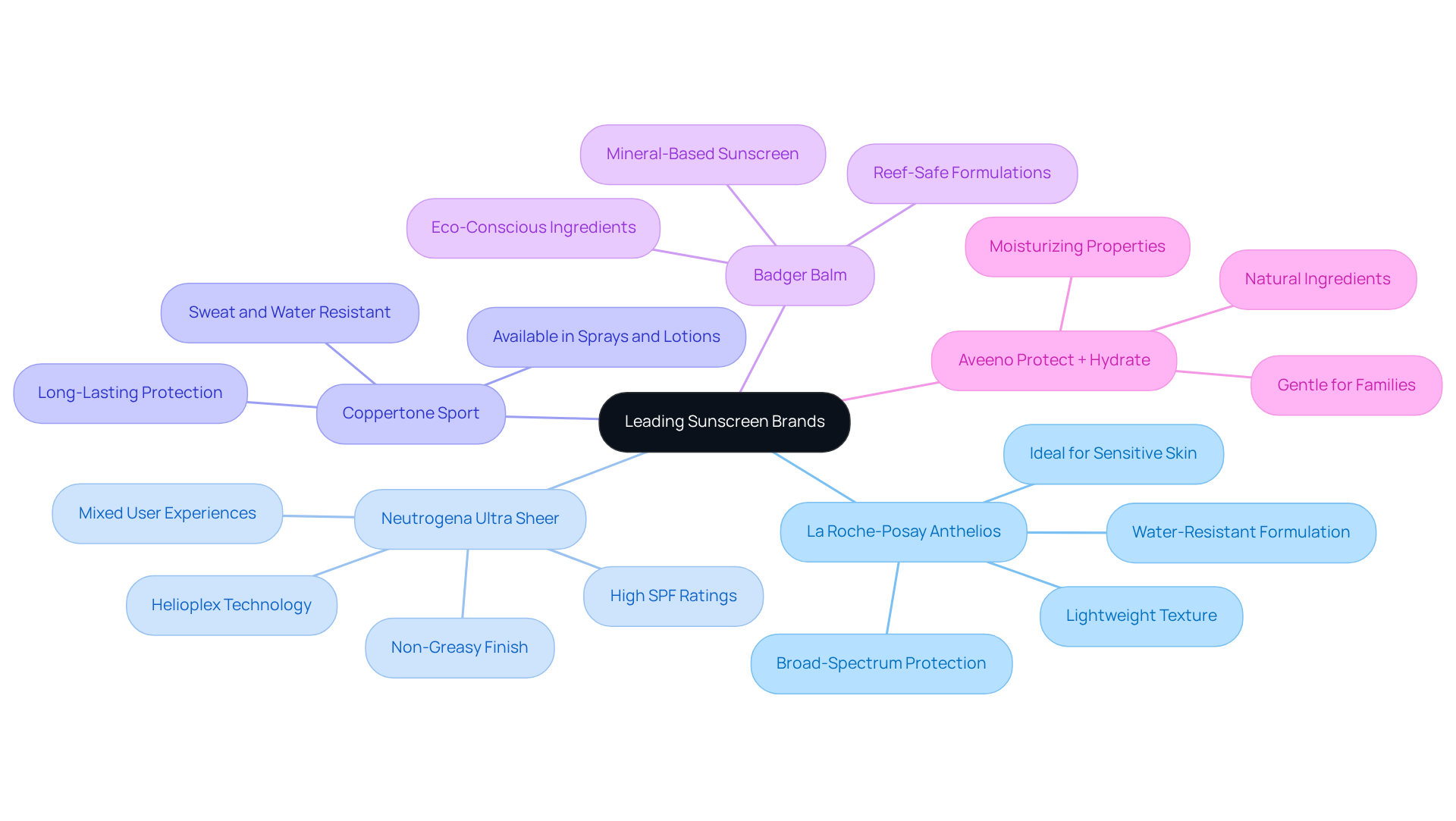 The central node represents the overall topic of sunscreen brands, while each branch highlights a specific brand and its unique benefits. Explore the sub-branches to discover what makes each sunscreen special!
