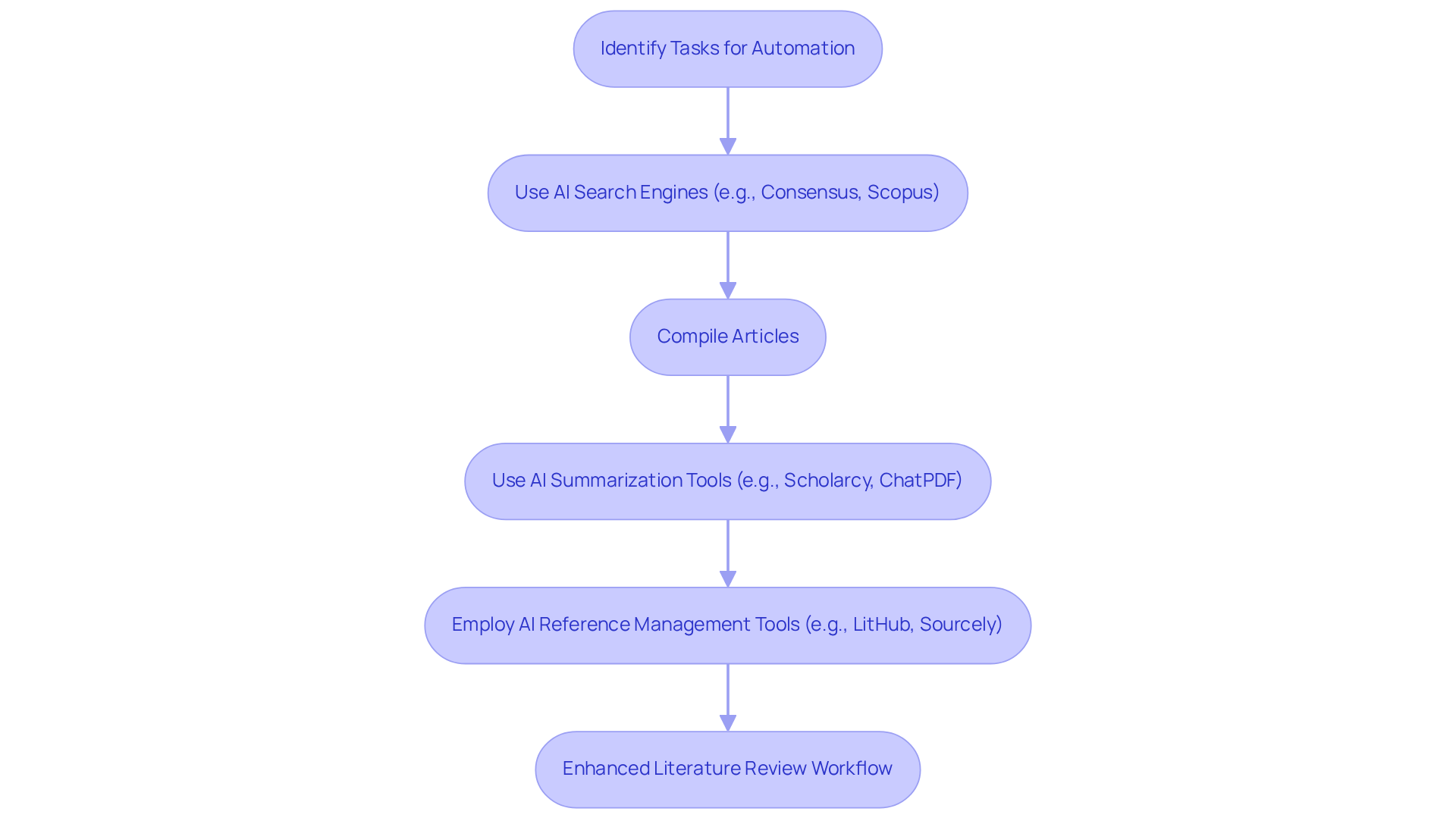 Each box represents a step in the process of using AI tools for literature reviews. Follow the arrows to see how each step leads to the next, culminating in a more efficient and effective literature review. Each box represents a step in the process of using AI tools for literature reviews. Follow the arrows to see how each step leads to the next, culminating in a more efficient and effective literature review.