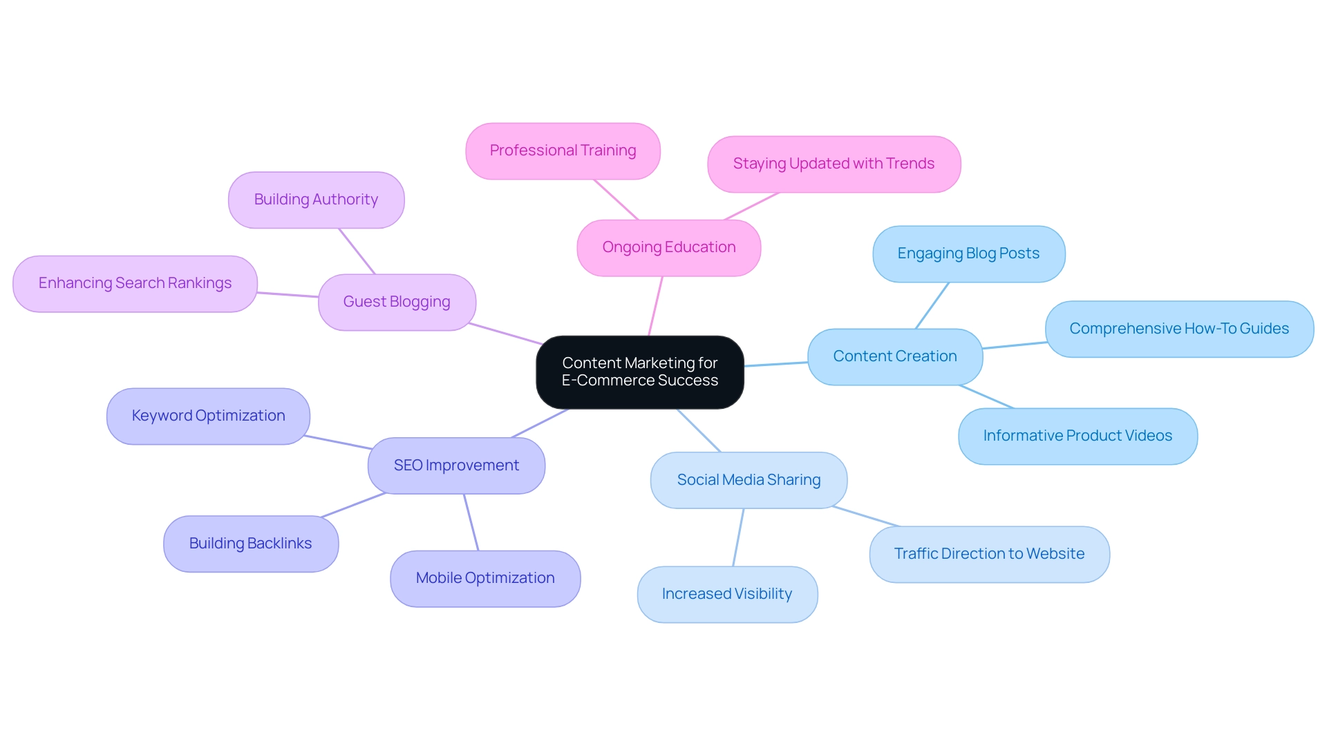 The central node represents the overarching theme, with branches illustrating key strategies and their associated components for e-commerce success.