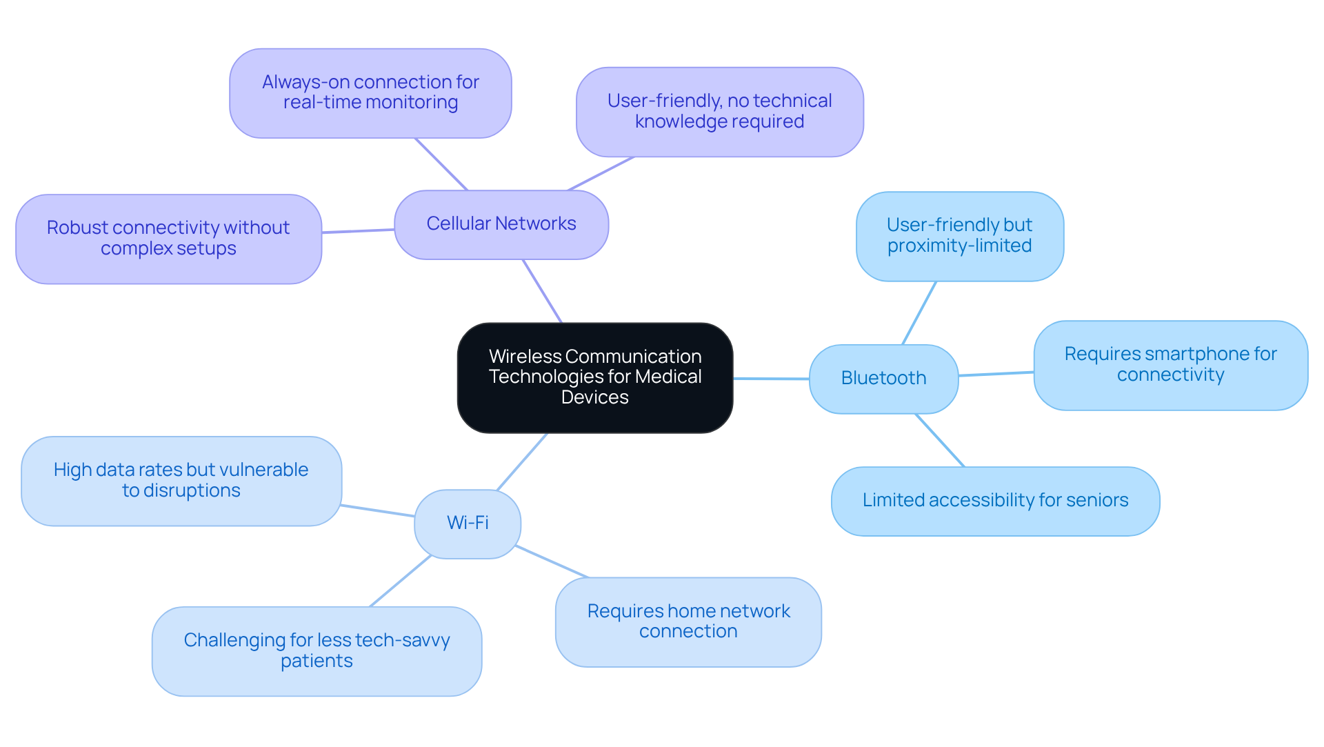 Start at the center with the main topic, then explore each technology and its features. The branches show how each technology contributes to medical device functionality. Start at the center with the main topic, then explore each technology and its features. The branches show how each technology contributes to medical device functionality.