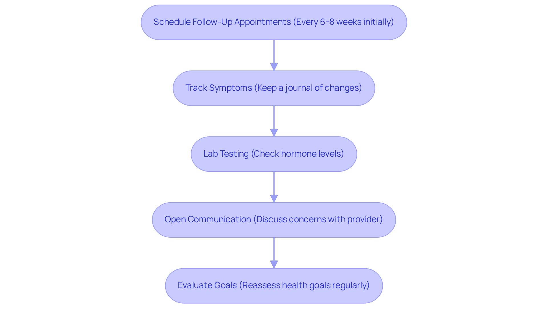 This flowchart outlines the steps you should take after starting hormone therapy. Each box represents an important action to help you monitor your progress and communicate with your healthcare provider effectively. Follow the arrows to see the order of steps and ensure you're on track for a healthier life.