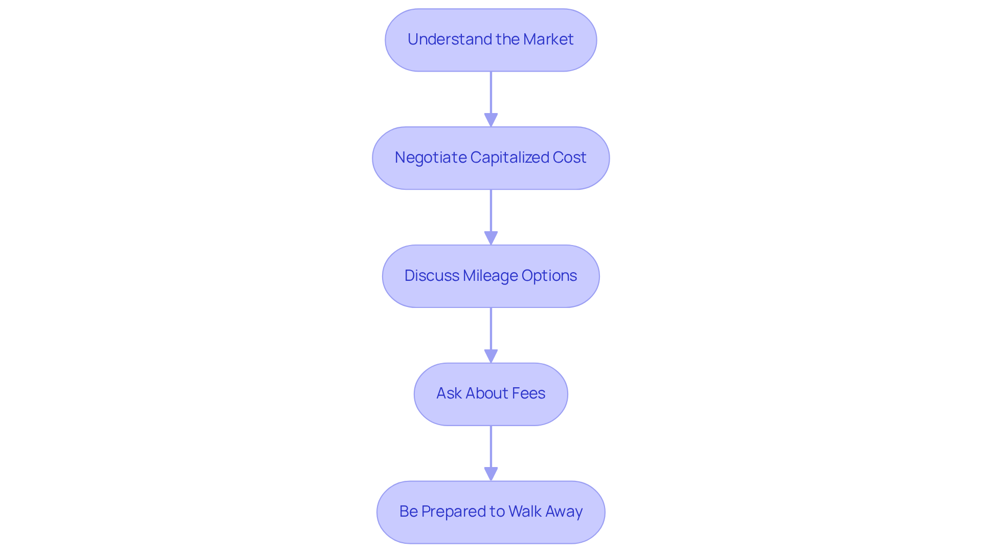 Each box represents a step in the negotiation process. Follow the arrows to see the order in which you should approach each aspect of your lease negotiation. Each box represents a step in the negotiation process. Follow the arrows to see the order in which you should approach each aspect of your lease negotiation.