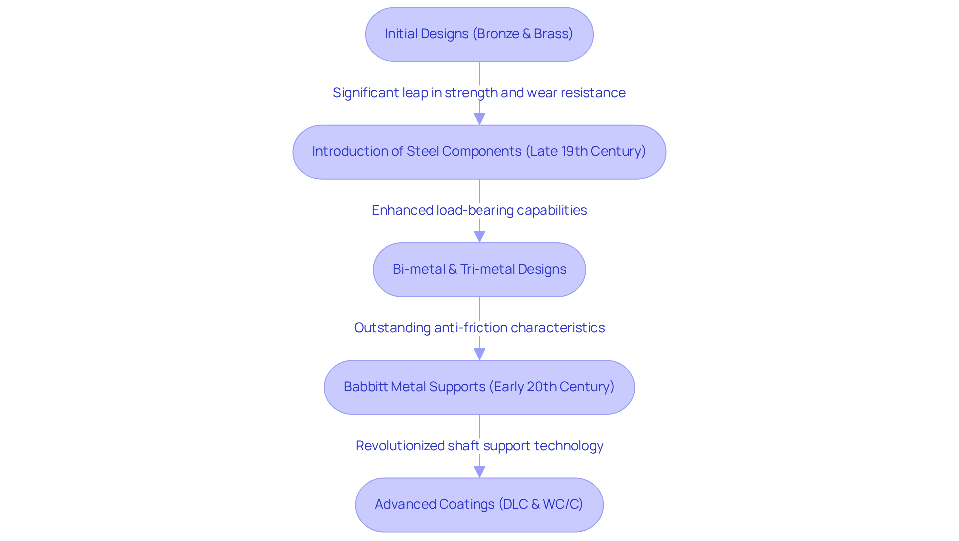 This flowchart shows the key stages in the development of camshaft bearings. Each box represents a significant advancement in technology, illustrating how materials and designs have improved over time to enhance performance and reliability in engines.