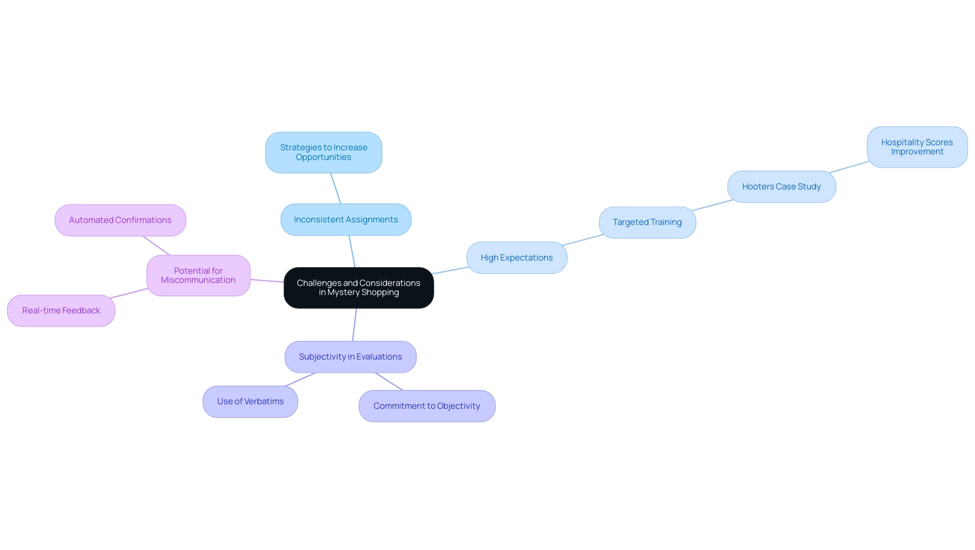 The central node represents the overarching theme of mystery shopping, with branches indicating specific challenges and corresponding strategies for overcoming them.