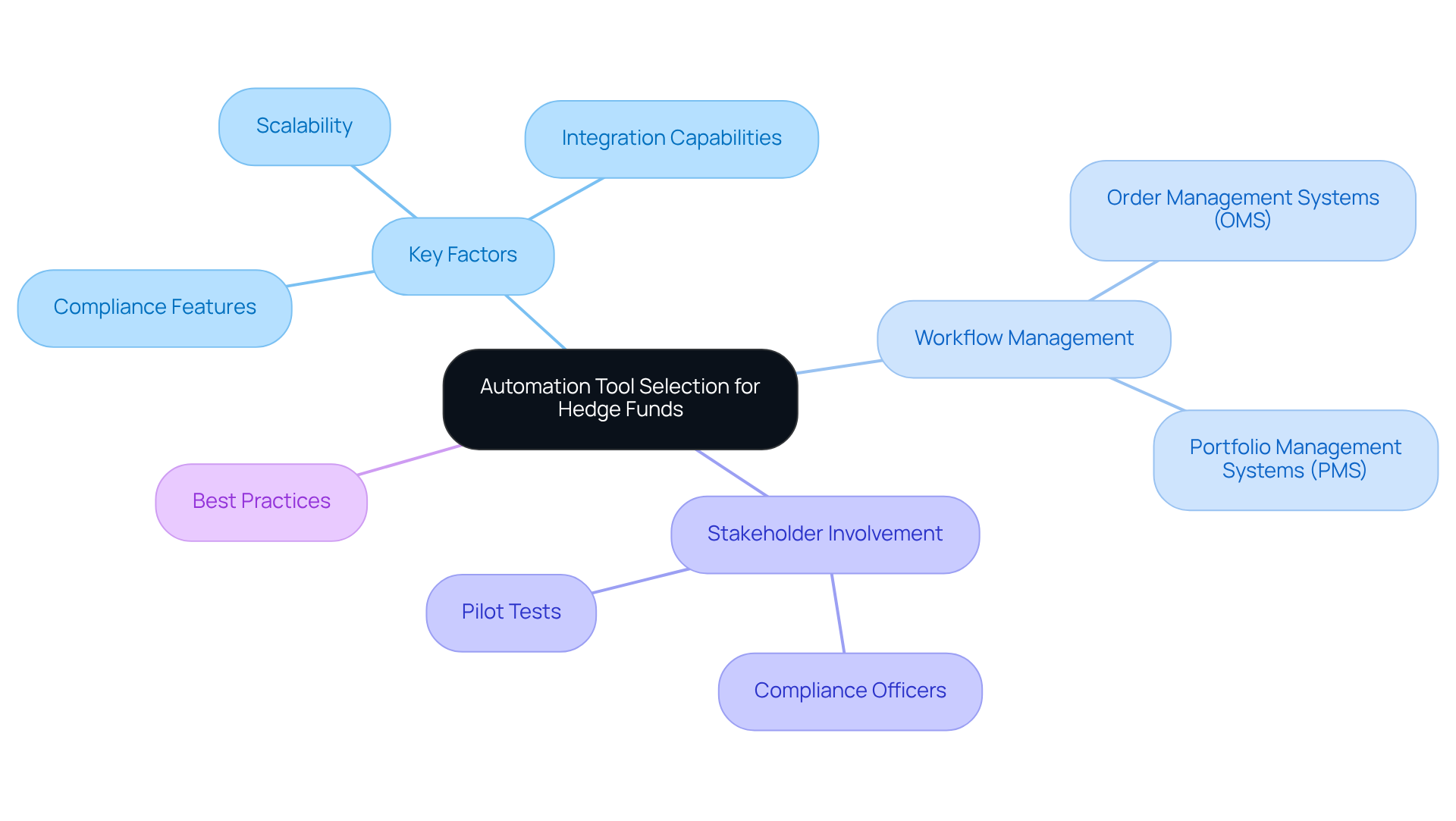 This mindmap starts with the main topic in the center and branches out to show important factors and processes involved in selecting automation tools. Each branch represents a key area to consider, helping you visualize how everything connects.