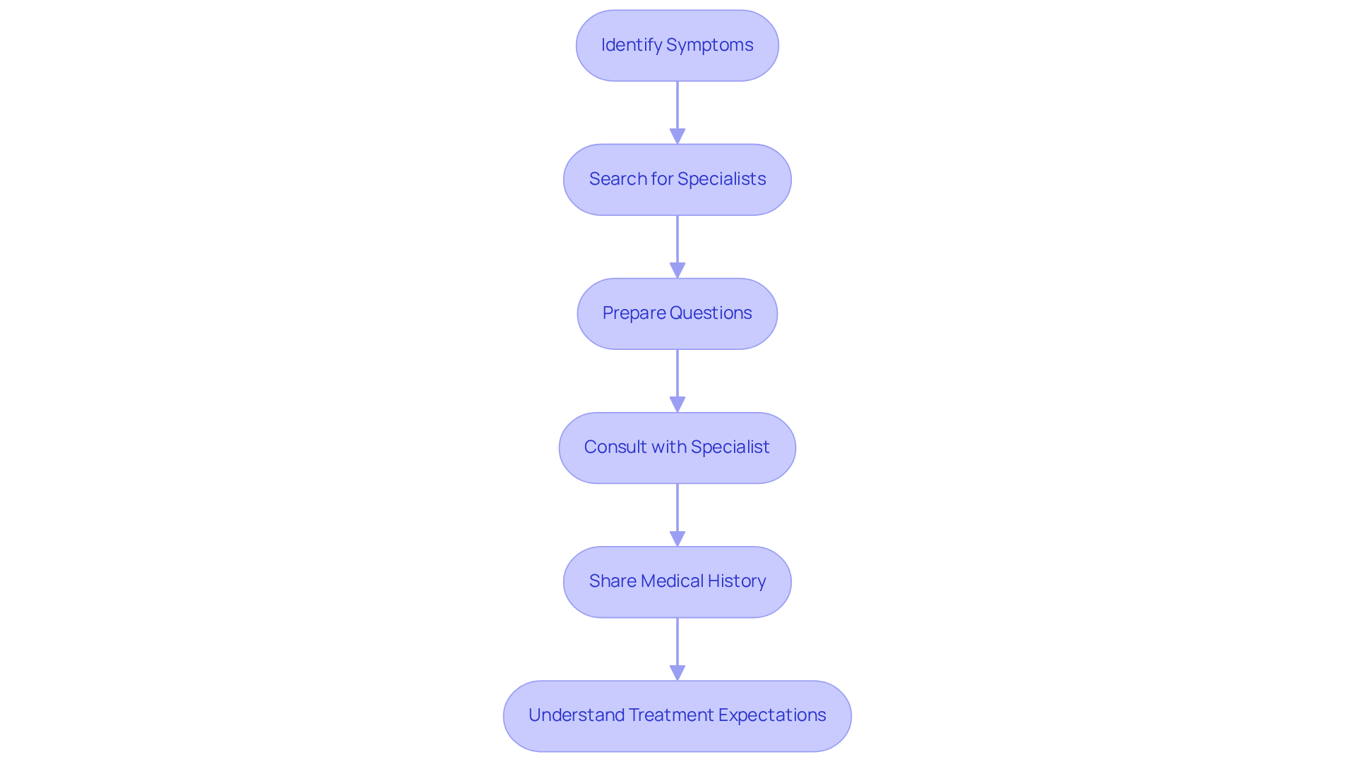 This flowchart guides you through the steps to take when seeking help for back pain. Each box represents a key action, and the arrows show you the order in which to follow them. Start from identifying your symptoms and move through to understanding what to expect from treatment. This flowchart guides you through the steps to take when seeking help for back pain. Each box represents a key action, and the arrows show you the order in which to follow them. Start from identifying your symptoms and move through to understanding what to expect from treatment.