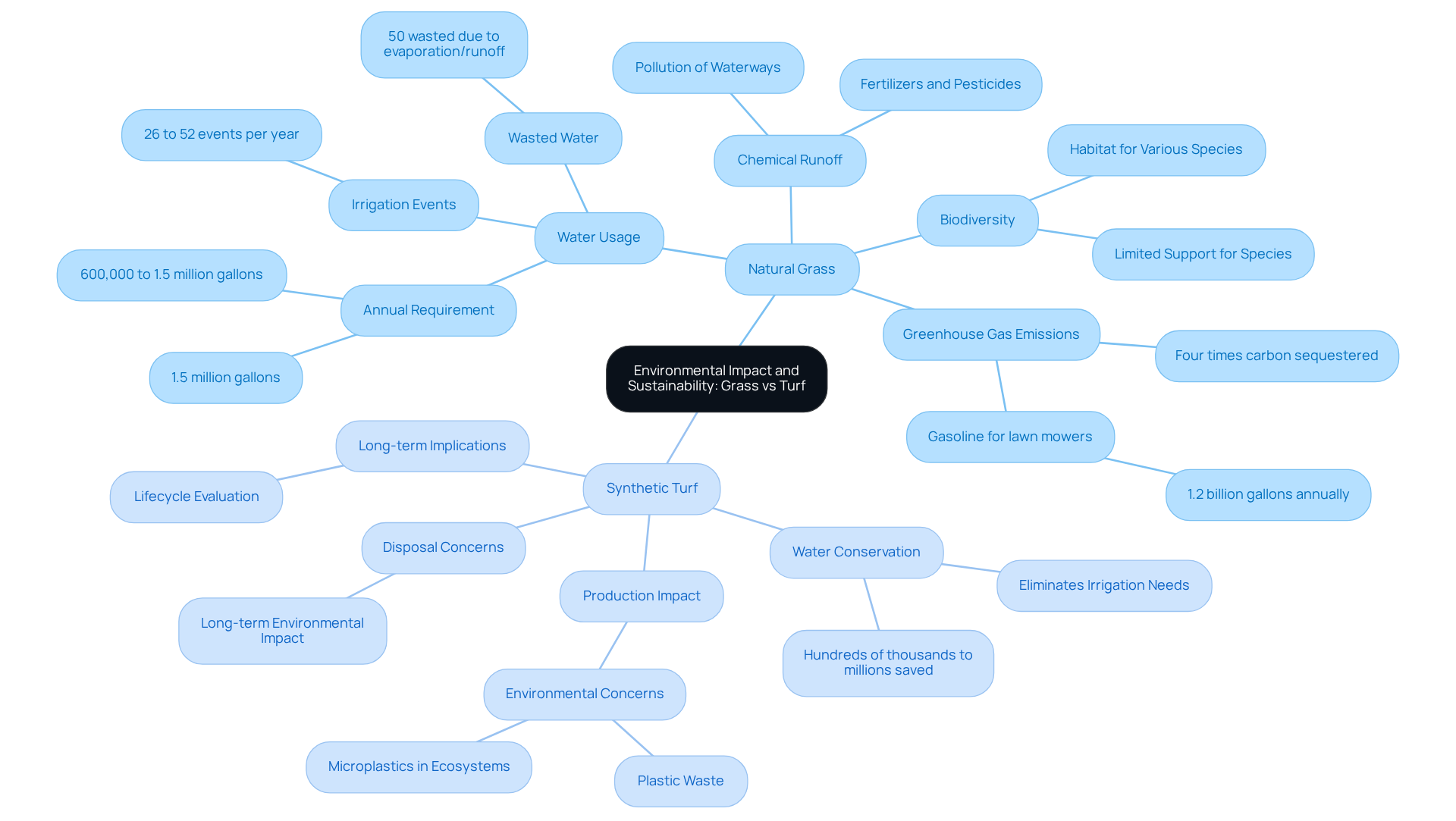 The central node represents the main topic, while the branches show the key aspects of each option. Each sub-branch highlights specific environmental factors, making it easy to compare the two choices.