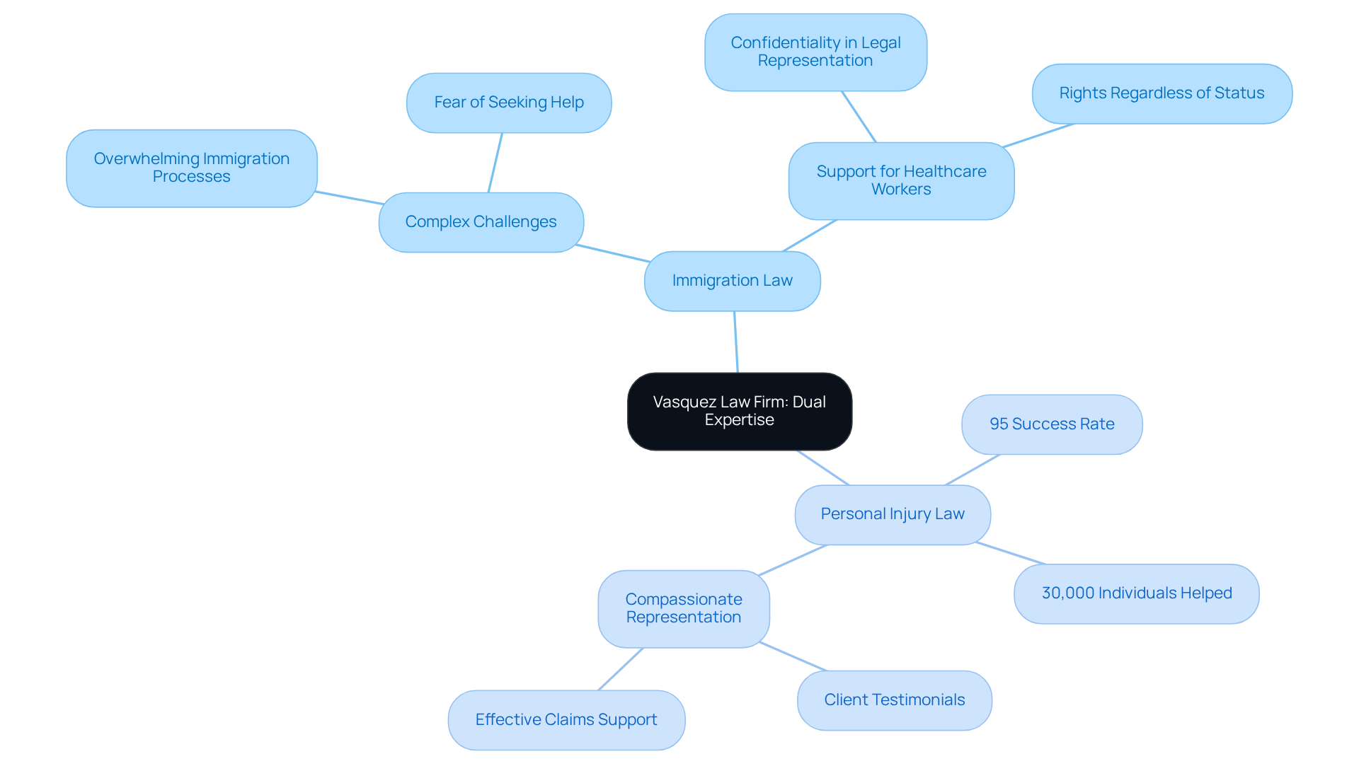 The center represents the law firm's dual focus, with branches showing the specific areas of law and their key features. Each branch highlights important aspects of their services and success.