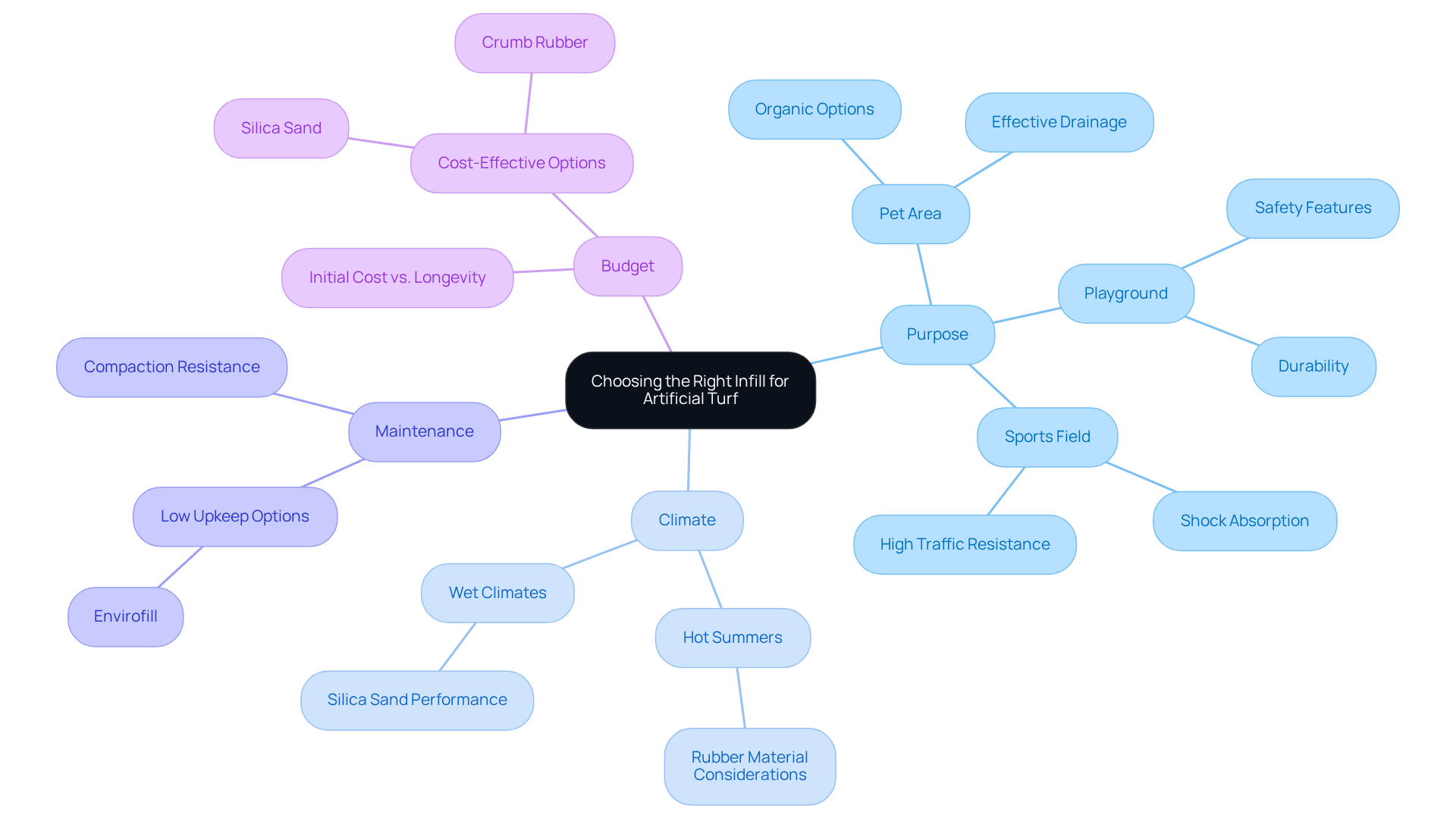 This mindmap helps you navigate the important factors to consider when selecting infill for artificial turf. Start at the center with the main topic, then explore each branch to see specific considerations that can guide your decision. This mindmap helps you navigate the important factors to consider when selecting infill for artificial turf. Start at the center with the main topic, then explore each branch to see specific considerations that can guide your decision.