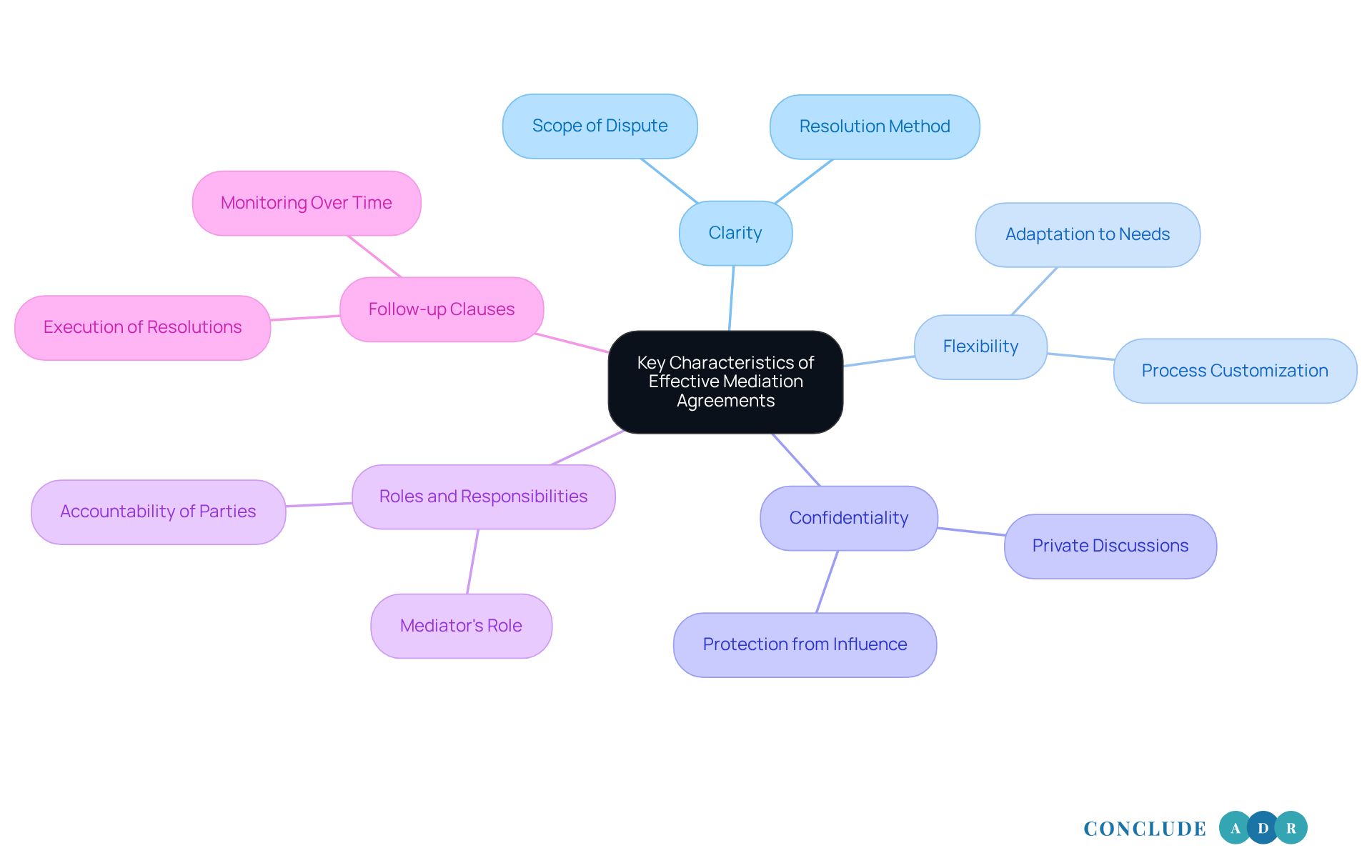The central node represents the main topic of mediation agreements, while each branch highlights a characteristic that contributes to their effectiveness. Follow the branches to learn about each feature and how they function together to create successful agreements.