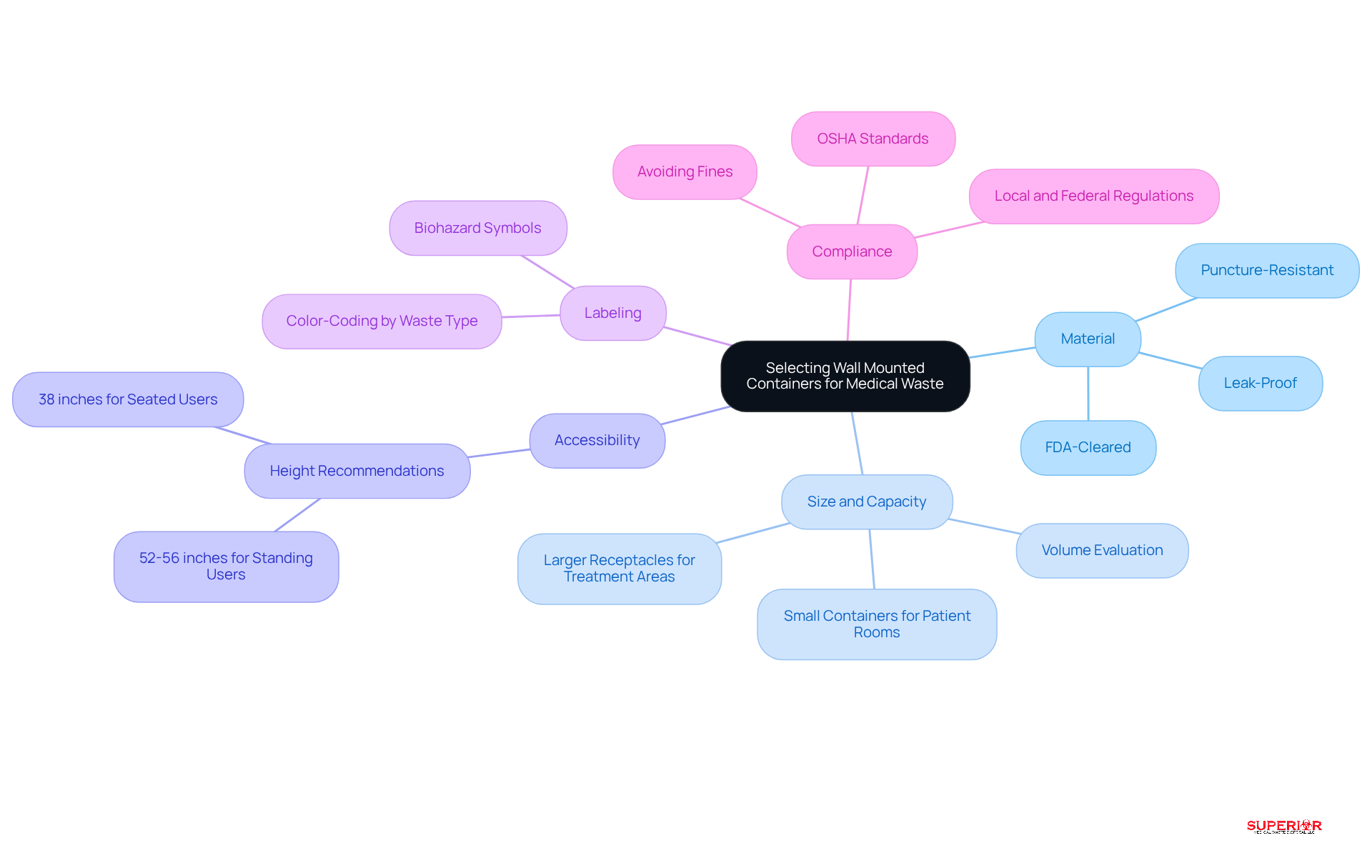 The center represents the main topic, and each branch shows a critical factor to consider. Follow the branches to explore details about materials, sizes, accessibility, labeling, and compliance, which are all essential for safe medical waste management. The center represents the main topic, and each branch shows a critical factor to consider. Follow the branches to explore details about materials, sizes, accessibility, labeling, and compliance, which are all essential for safe medical waste management.