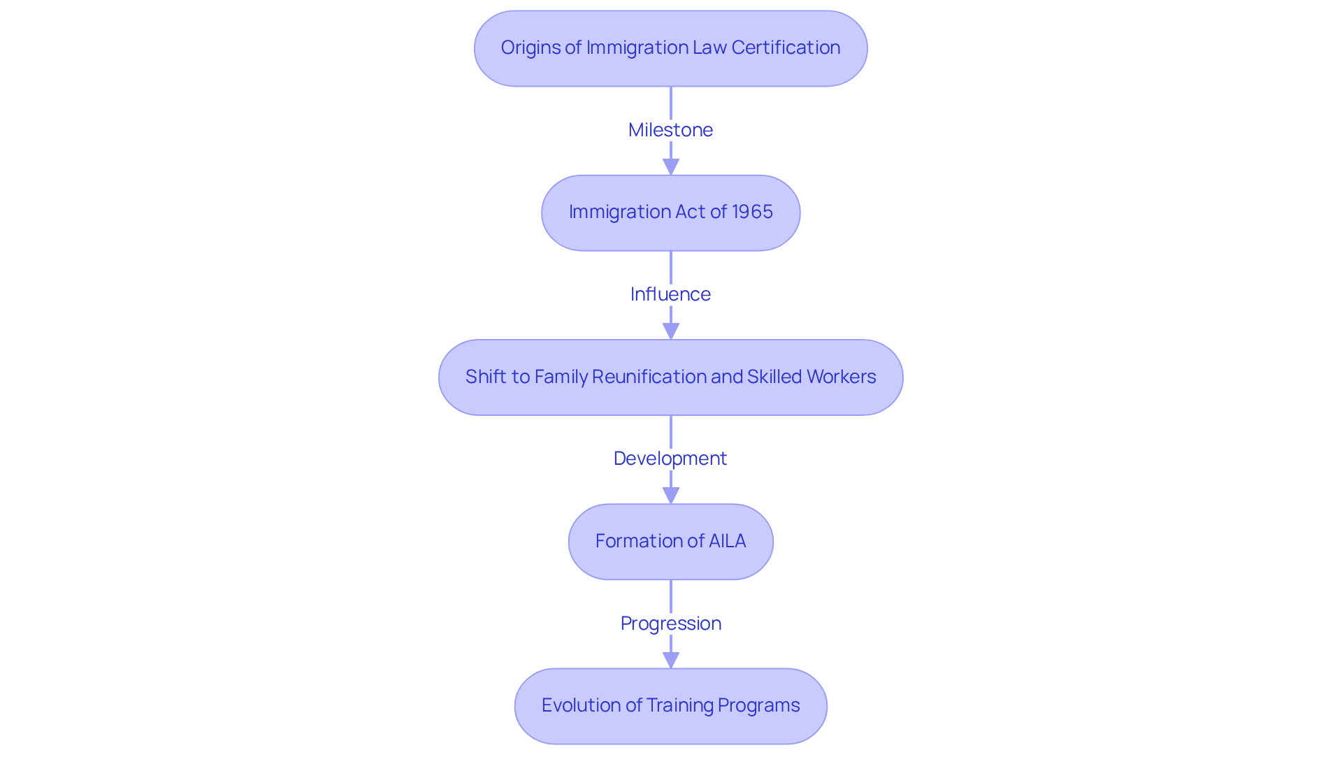 This flowchart outlines the key milestones in the development of immigration law certification. Each box represents an important event or organization that has contributed to the current landscape of immigration law, showing how these elements connect and build upon one another.