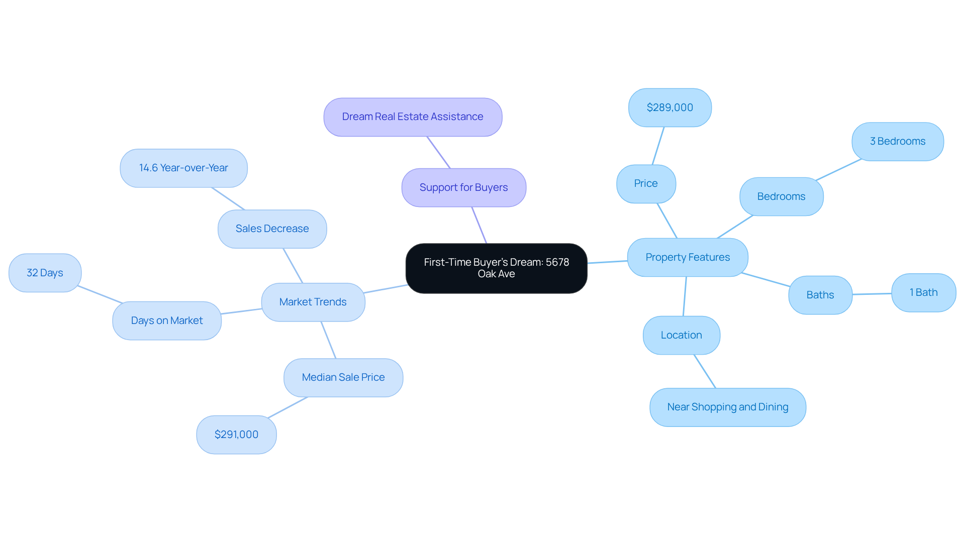 This mindmap starts with the property at the center and branches out to show important details about the home, the current market situation, and the support available for buyers. Each branch represents a different aspect of the buying experience, helping you understand how everything connects.