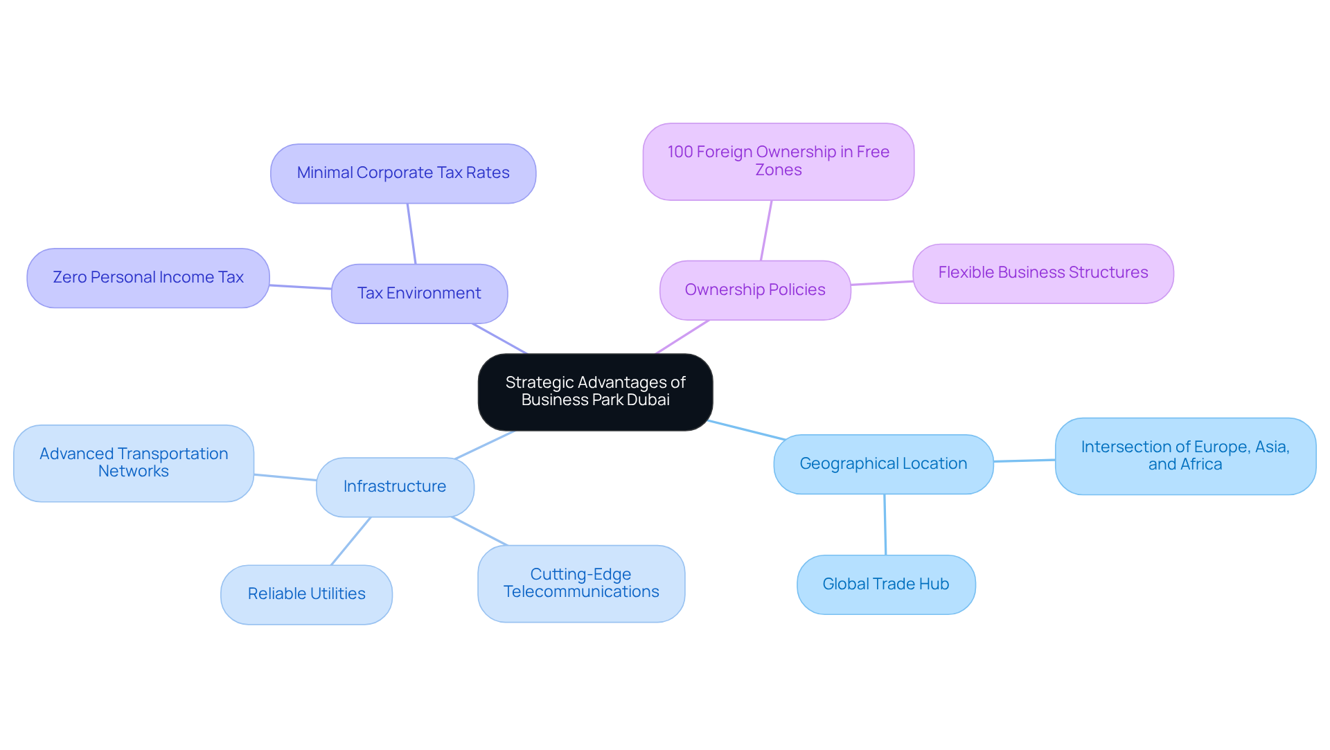The central node represents the overall theme, while the branches show the key advantages. Each sub-point provides specific details that contribute to the overall attractiveness of the business park.
