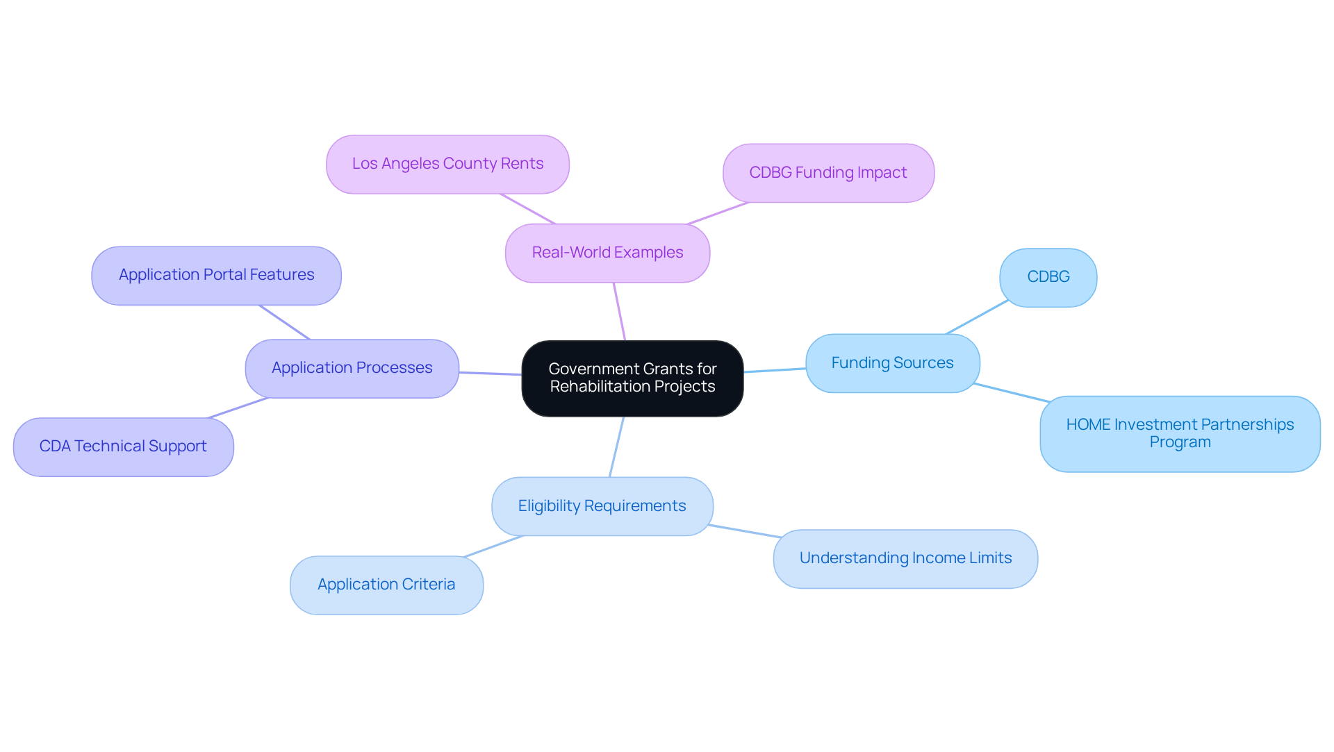 This mindmap starts with the main topic of government grants and branches out into important areas like funding sources and application processes. Each branch represents a different aspect of how these grants work and their impact on community development.