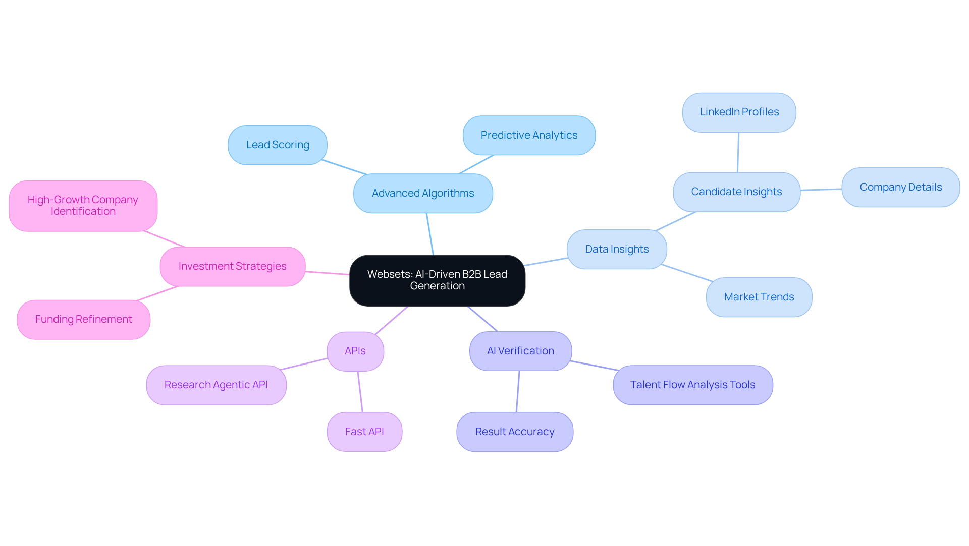 This mindmap showcases how Websets' various features connect to enhance B2B lead generation and talent flow analysis. Each branch represents a key aspect of the platform, helping you understand its comprehensive capabilities.
