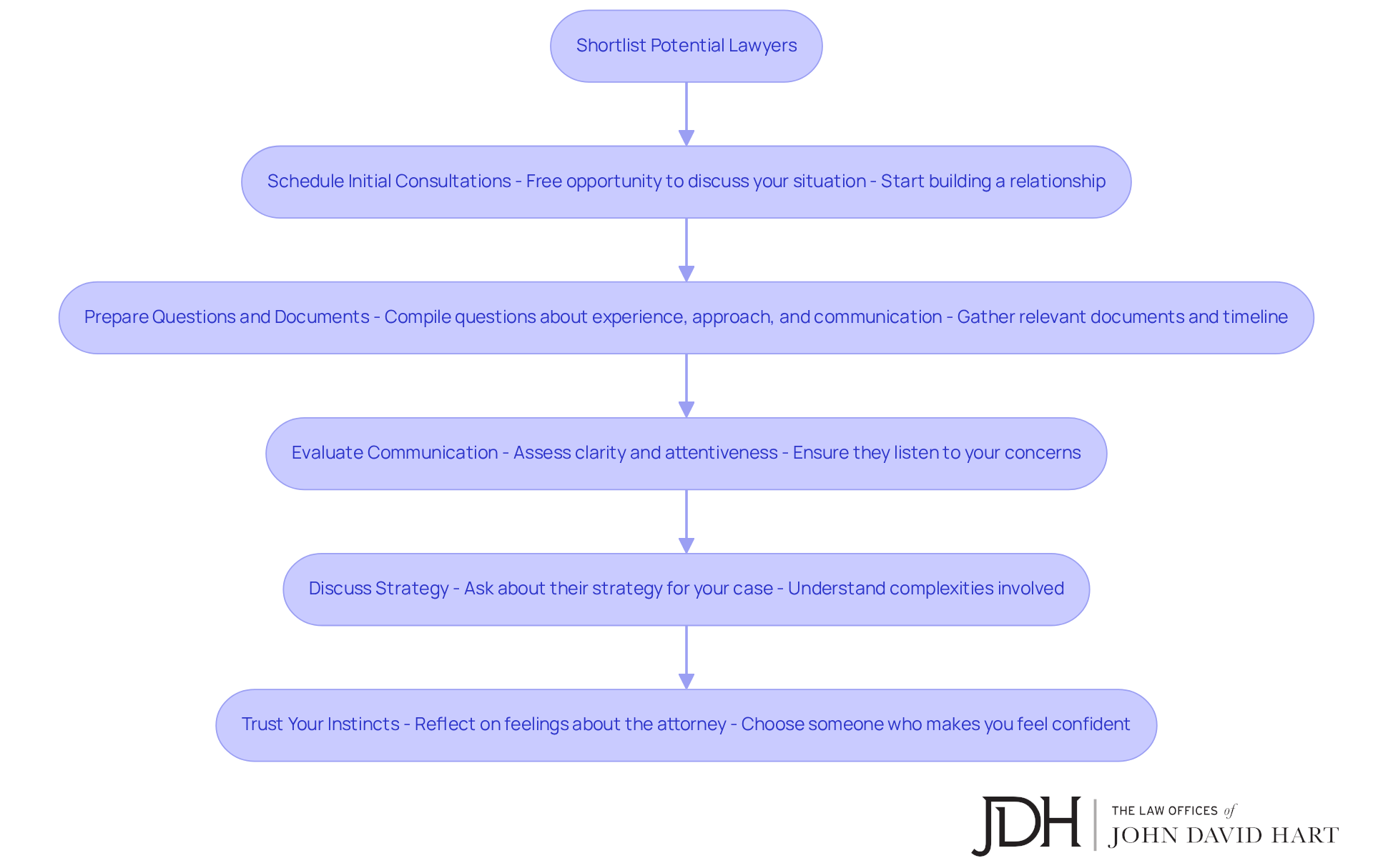 Follow the arrows through each step to find the right lawyer for your needs. Each box gives you a clear action to take, from scheduling consultations to trusting your instincts. Follow the arrows through each step to find the right lawyer for your needs. Each box gives you a clear action to take, from scheduling consultations to trusting your instincts.