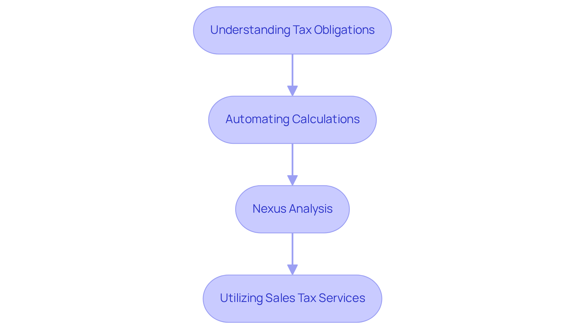 This flowchart outlines the steps e-commerce owners should follow to manage their sales tax obligations effectively. Each step builds on the previous one, guiding you through the process of ensuring compliance and avoiding penalties.