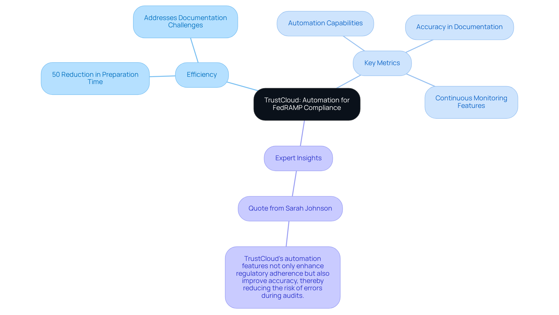 The central node represents TrustCloud, while branches show its benefits and metrics. Each color-coded branch helps you see how different aspects contribute to effective compliance.